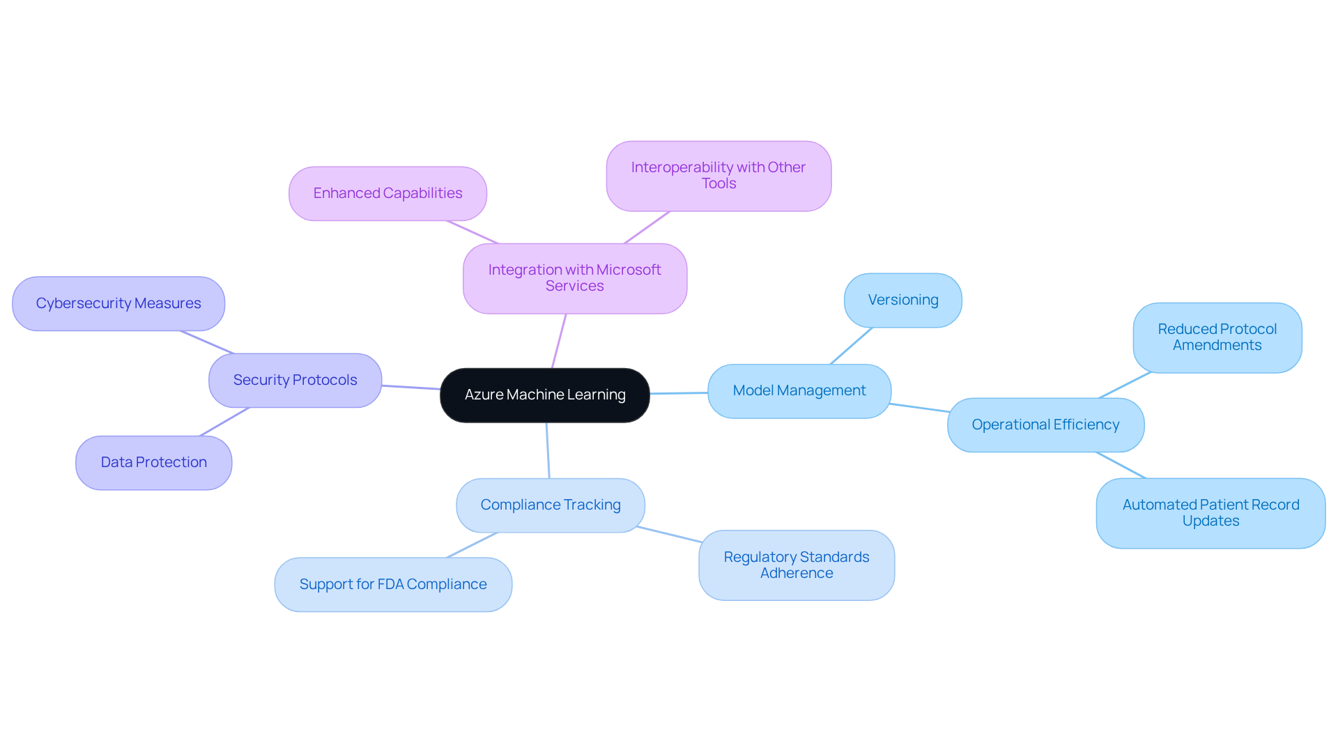 The central node represents Azure Machine Learning, while the branches show its key features. Each feature can be explored further to understand its importance in model management and governance.