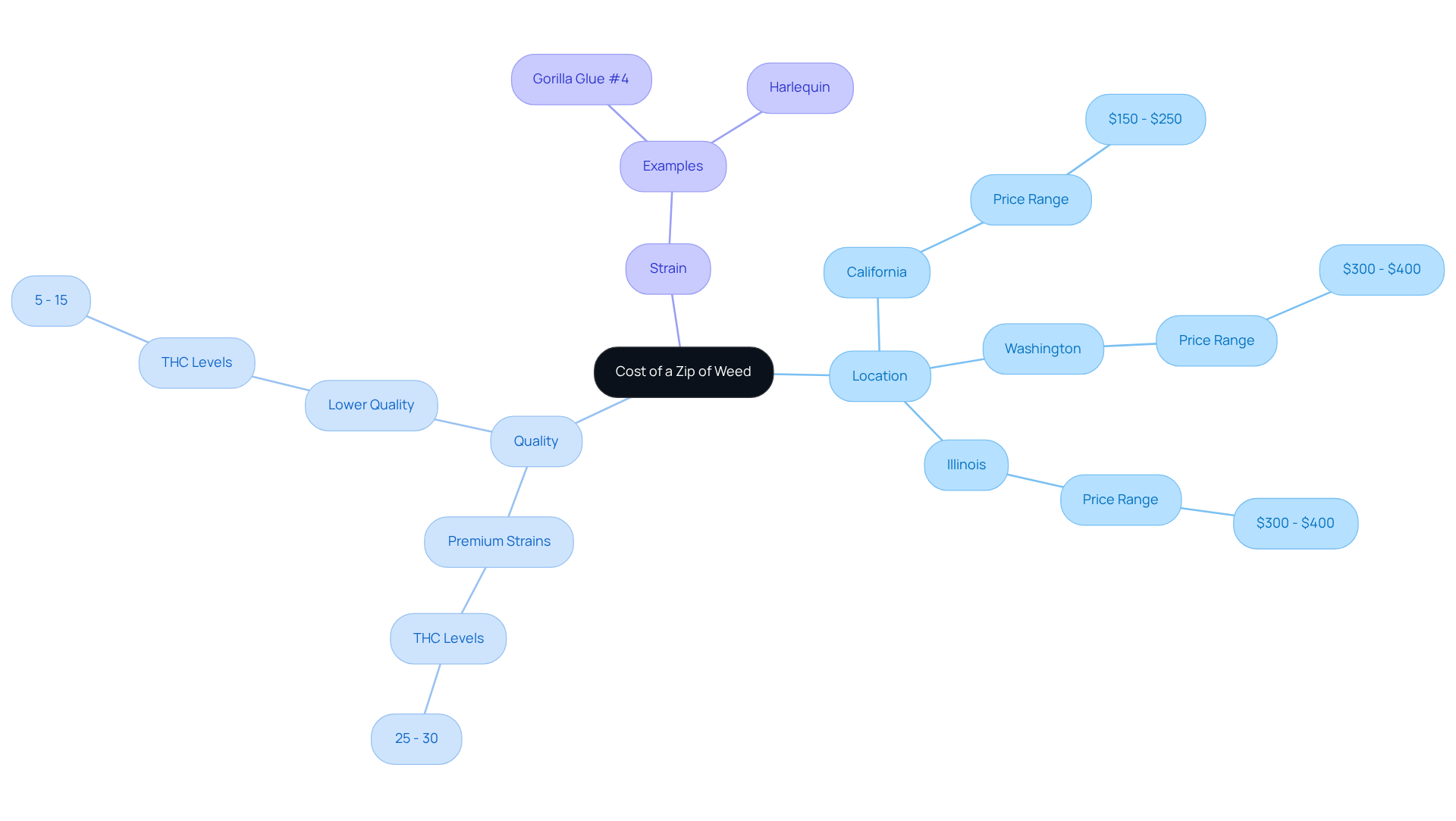 This mindmap shows how various factors impact the price of a zip of weed. Each branch represents a different influence, while sub-nodes provide specific details and price ranges. Follow the connections to understand how these elements interact. This mindmap shows how various factors impact the price of a zip of weed. Each branch represents a different influence, while sub-nodes provide specific details and price ranges. Follow the connections to understand how these elements interact.