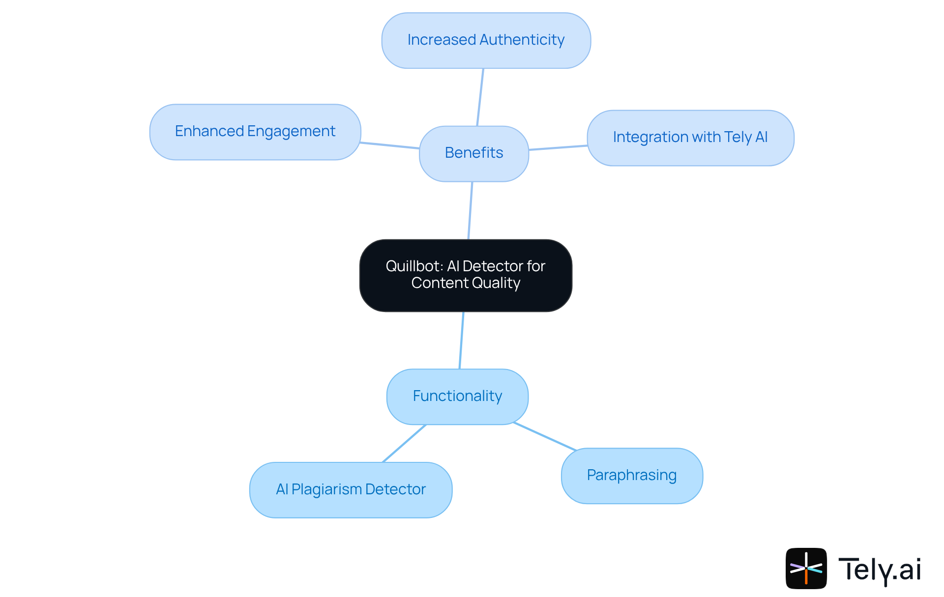 The central node represents Quillbot's role, with branches showing its functionalities and benefits. Each color-coded branch helps to quickly identify key aspects of how Quillbot can improve content quality. The central node represents Quillbot's role, with branches showing its functionalities and benefits. Each color-coded branch helps to quickly identify key aspects of how Quillbot can improve content quality.