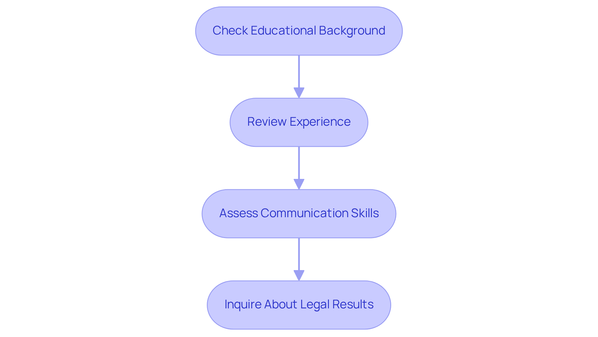Follow the arrows to see the steps you should take when evaluating a lawyer. Each box represents a key area to focus on, helping you make an informed decision about the right attorney for your case.