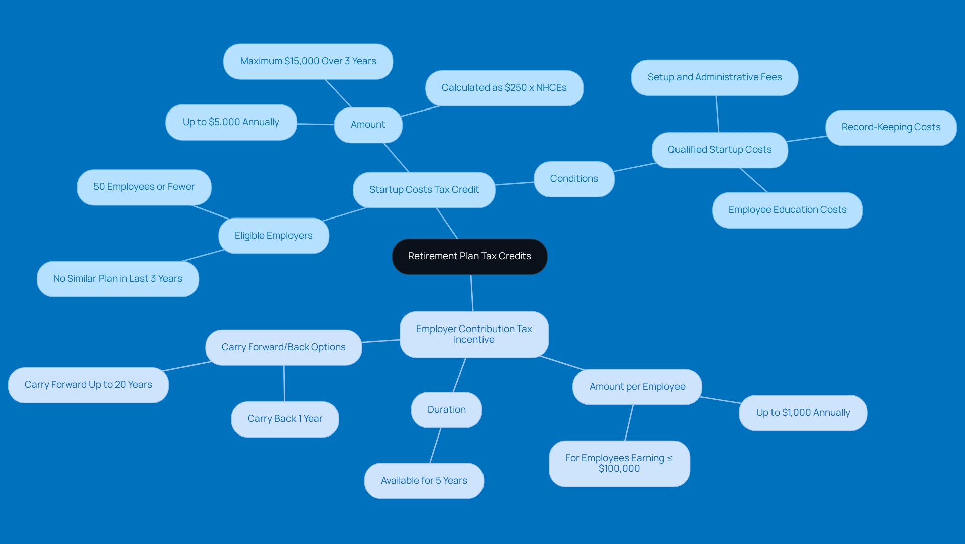 The central node represents the main topic of tax credits for retirement plans. Each branch shows a specific credit, with further details on eligibility, amounts, and conditions. This layout helps you quickly grasp the benefits available to small businesses.