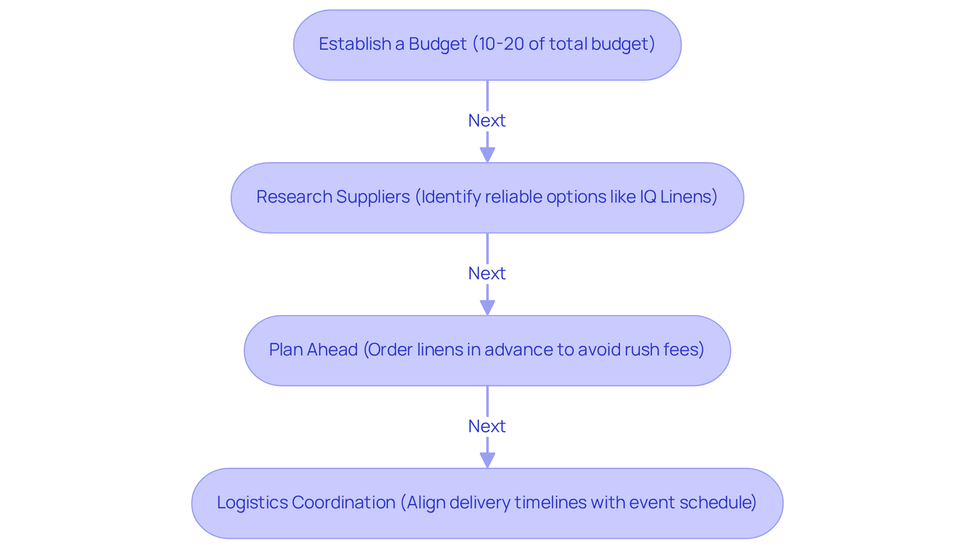 Each box represents a crucial step in the procurement process. Follow the arrows to see how to move from budgeting to logistics coordination, ensuring a smooth and cost-effective event setup.