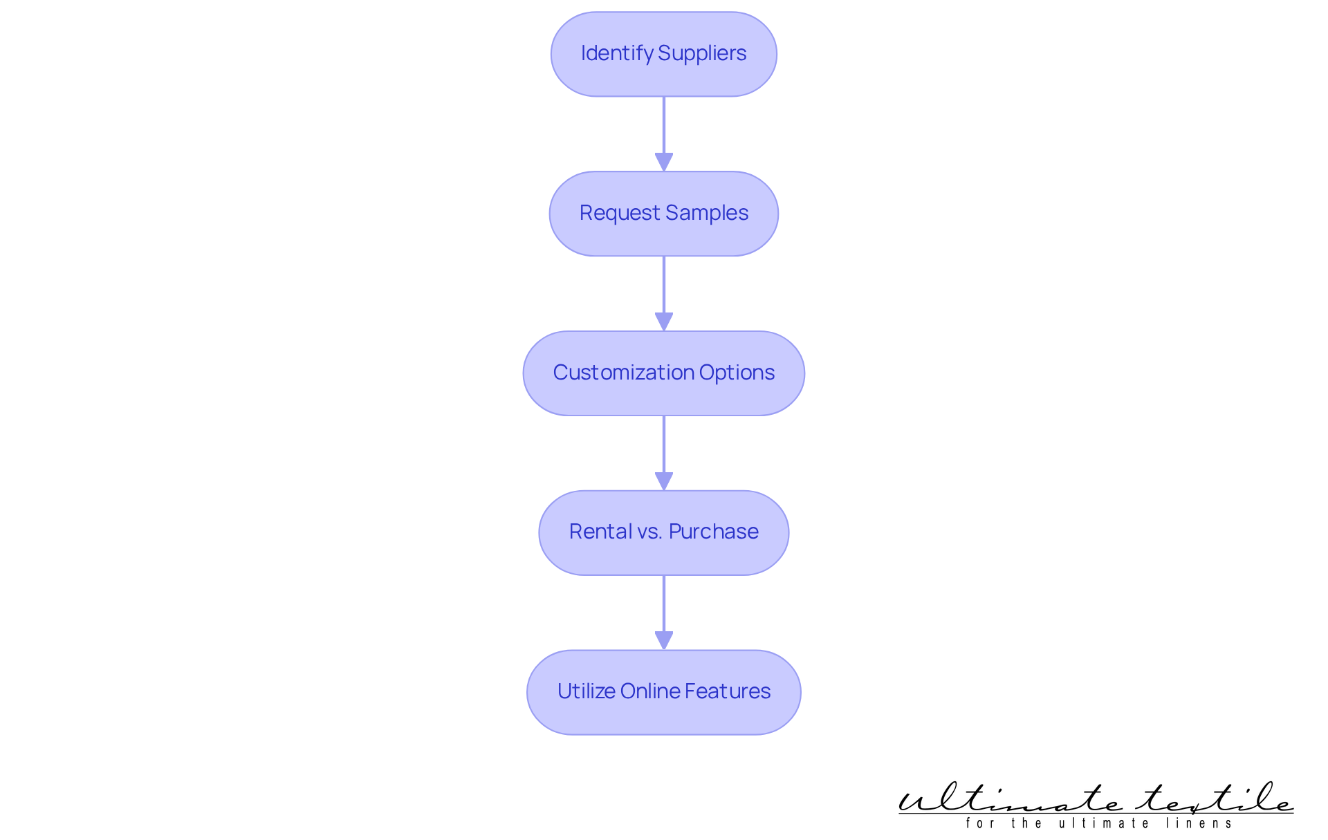 Each box represents a step in the process of sourcing table linens. Follow the arrows to see how each step leads to the next, helping you create beautiful events.