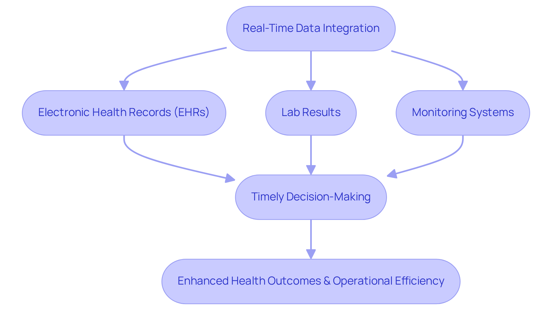 This flowchart shows how integrating real-time data from various sources helps healthcare providers make quick decisions, leading to better patient care and operational efficiency. Follow the arrows to see how each part connects.