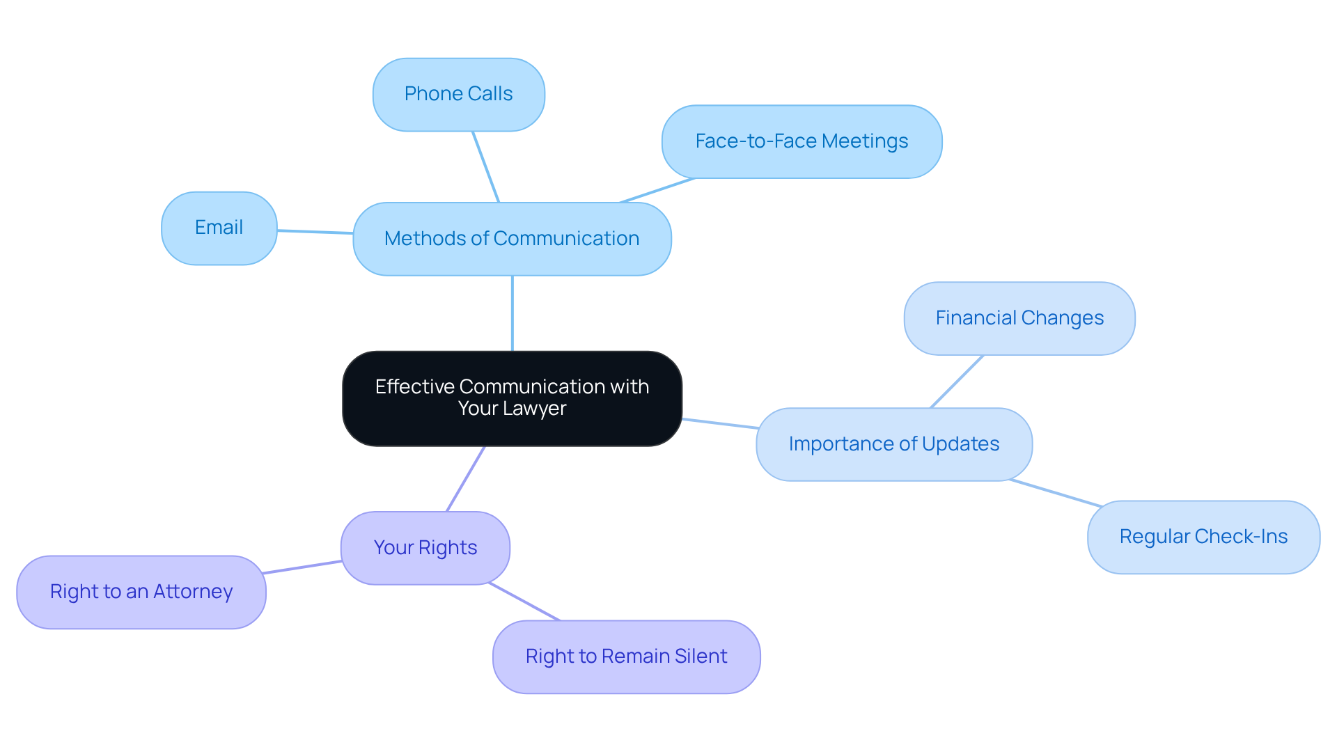This mindmap shows how to communicate effectively with your lawyer. Start at the center with the main idea, then follow the branches to see different communication methods, why keeping your lawyer updated is important, and what rights you have during legal proceedings. This mindmap shows how to communicate effectively with your lawyer. Start at the center with the main idea, then follow the branches to see different communication methods, why keeping your lawyer updated is important, and what rights you have during legal proceedings.