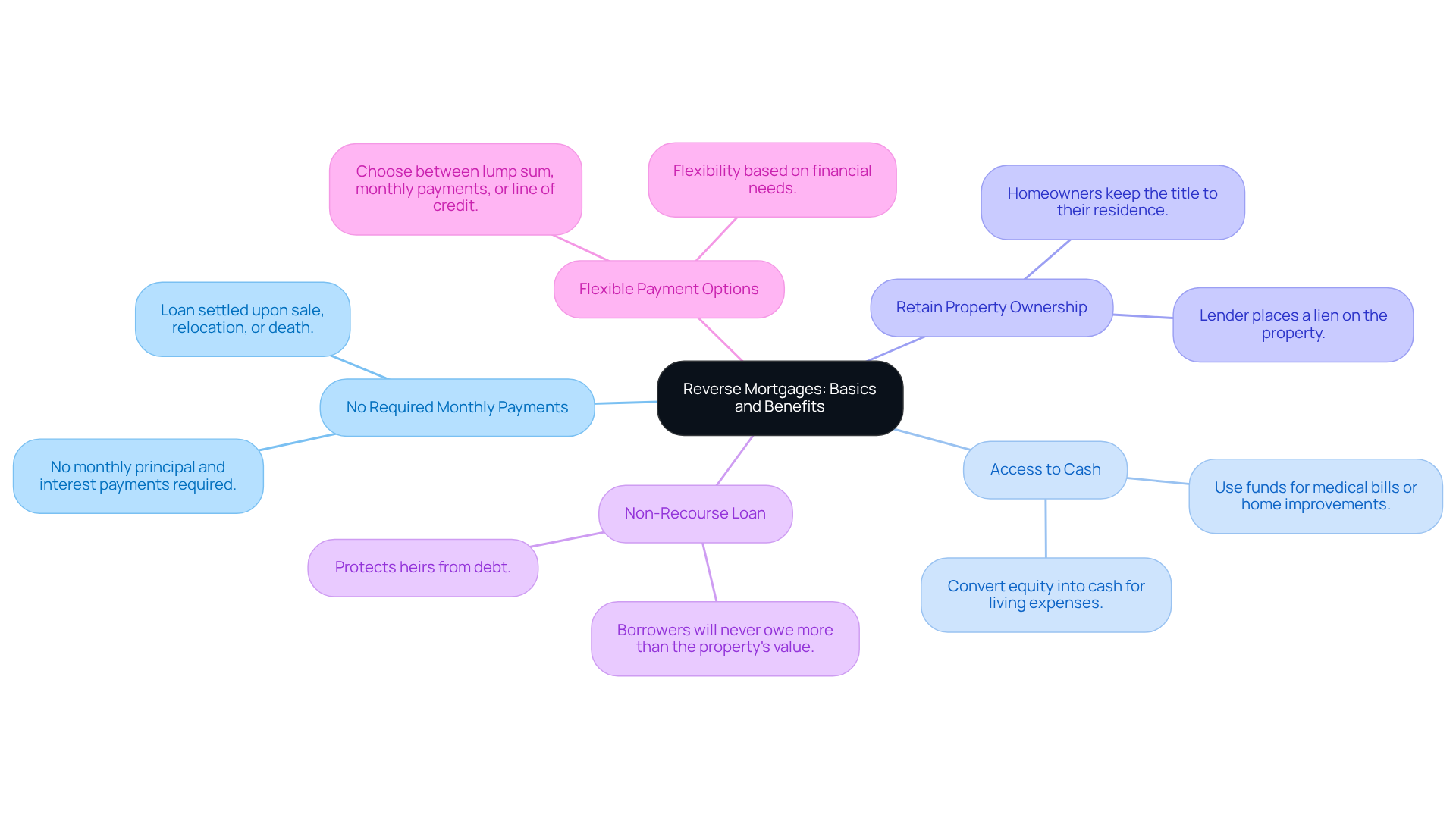 This mindmap illustrates the main benefits of reverse mortgages. Each branch represents a specific advantage, helping you see how they connect to the overall concept. For example, 'No Required Monthly Payments' means you don't have to make monthly payments like a traditional mortgage, while 'Access to Cash' shows how you can use your home equity for expenses.