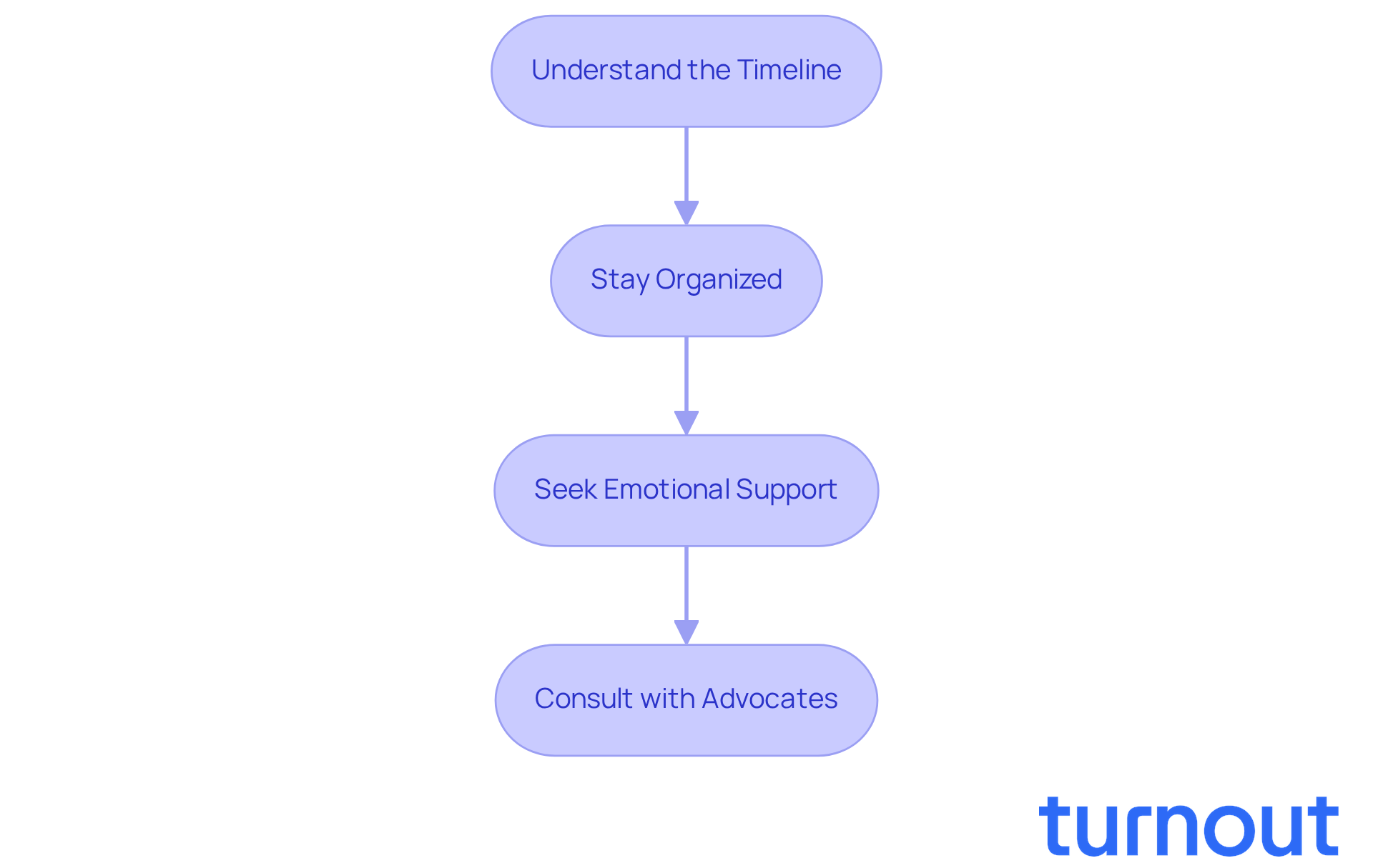 Each box represents a step you can take to manage your expectations and seek support. Follow the arrows to see how each step builds on the previous one, guiding you through the application journey.