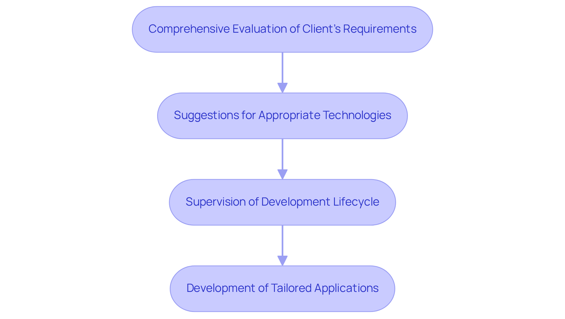 This flowchart outlines the key steps in the application development consultancy process. Start with evaluating the client's needs, then move to technology suggestions, oversee the development, and finally, see the tailored applications come to life. Each step is crucial for ensuring that the final product meets the specific requirements of investment groups.