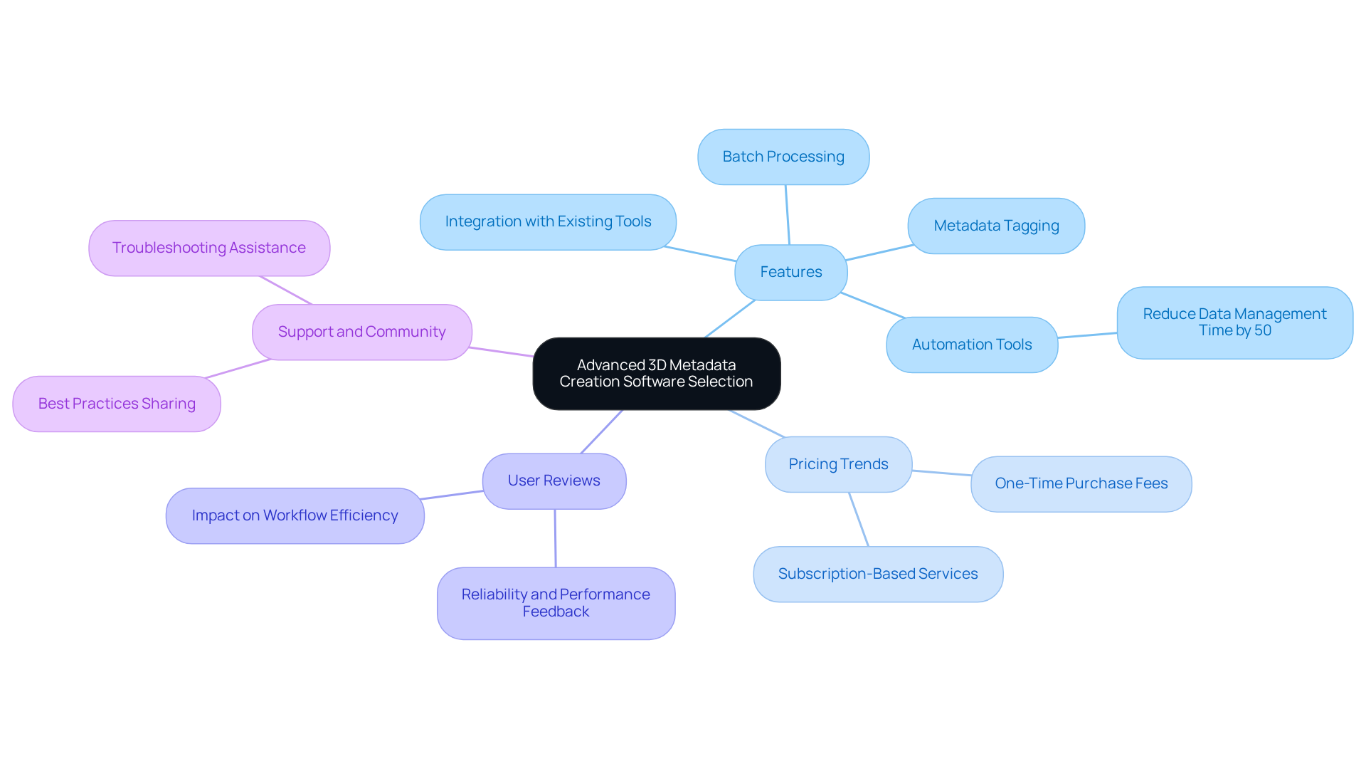 Start at the center with the main topic, then explore each branch for detailed criteria. Each branch represents a key area to consider when choosing software, helping you visualize what to prioritize. Start at the center with the main topic, then explore each branch for detailed criteria. Each branch represents a key area to consider when choosing software, helping you visualize what to prioritize.