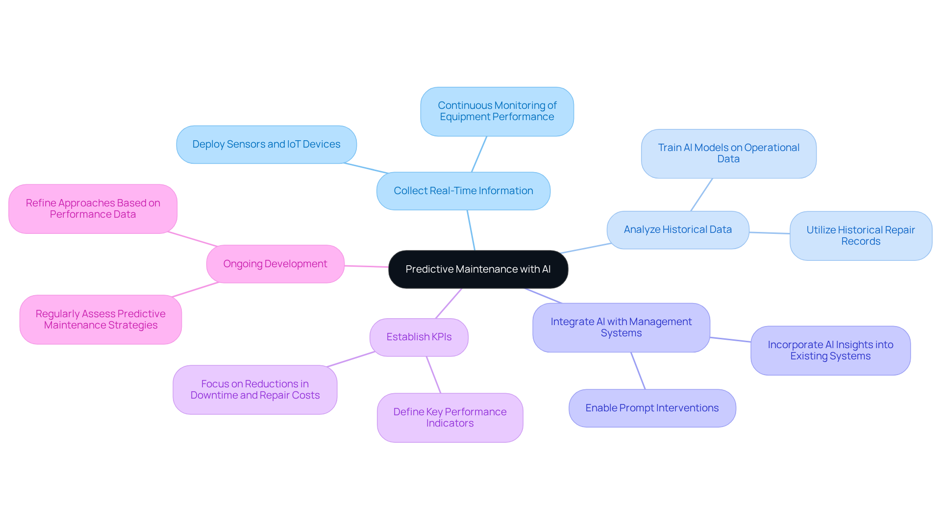 The center represents the main idea of using AI for predictive maintenance. Each branch shows a best practice, and the sub-branches provide details on how to implement that practice effectively.