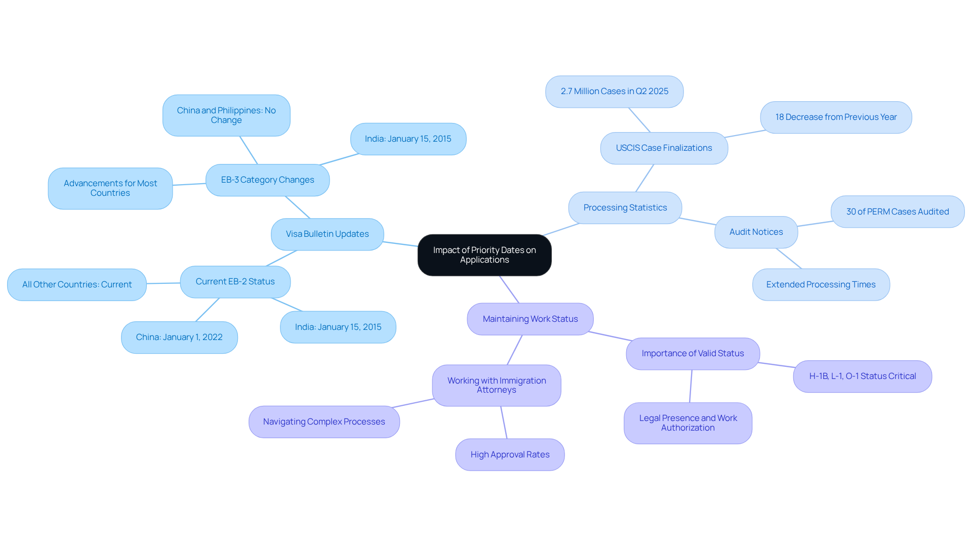 This mindmap starts with the main topic of priority dates and branches out to show how they affect various aspects of the green card application process. Each branch represents a different area of concern or information, helping you see how everything connects.