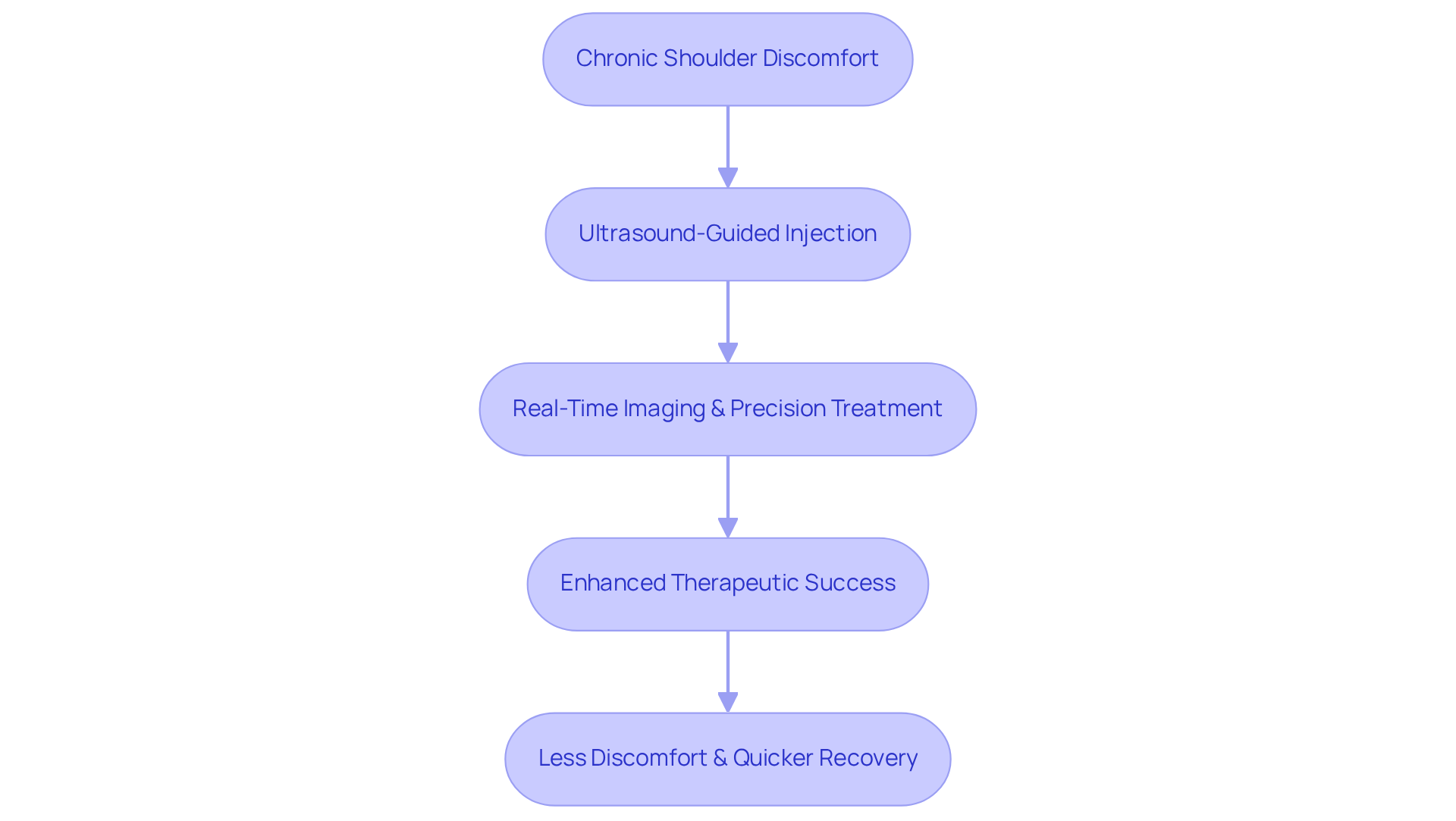 This flowchart illustrates the journey from experiencing chronic shoulder discomfort to receiving ultrasound-guided injections, highlighting how each step contributes to better outcomes and improved quality of life. This flowchart illustrates the journey from experiencing chronic shoulder discomfort to receiving ultrasound-guided injections, highlighting how each step contributes to better outcomes and improved quality of life.