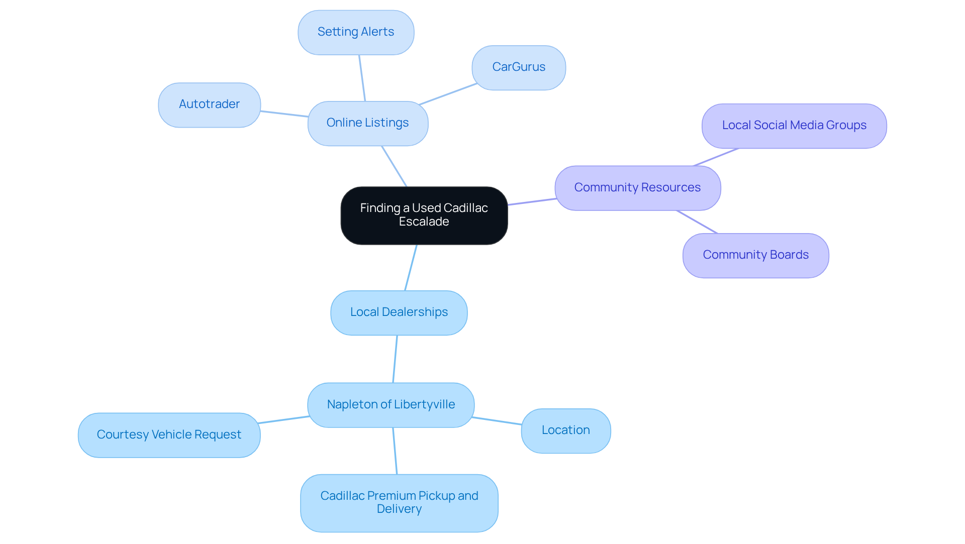 This mindmap shows different ways to find a used Cadillac Escalade. Start at the center with the main idea, then follow the branches to see local dealerships, online platforms, and community resources that can help you in your search. This mindmap shows different ways to find a used Cadillac Escalade. Start at the center with the main idea, then follow the branches to see local dealerships, online platforms, and community resources that can help you in your search.