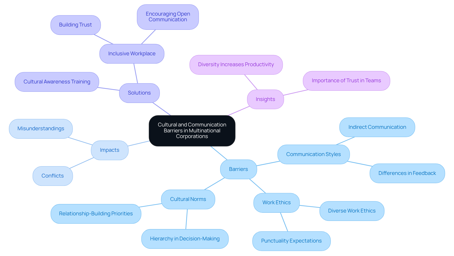 The central node represents the main topic, while branches show different aspects of the barriers and their solutions. Each color-coded branch helps you see how these elements connect and contribute to the overall theme of improving collaboration in multinational teams.
