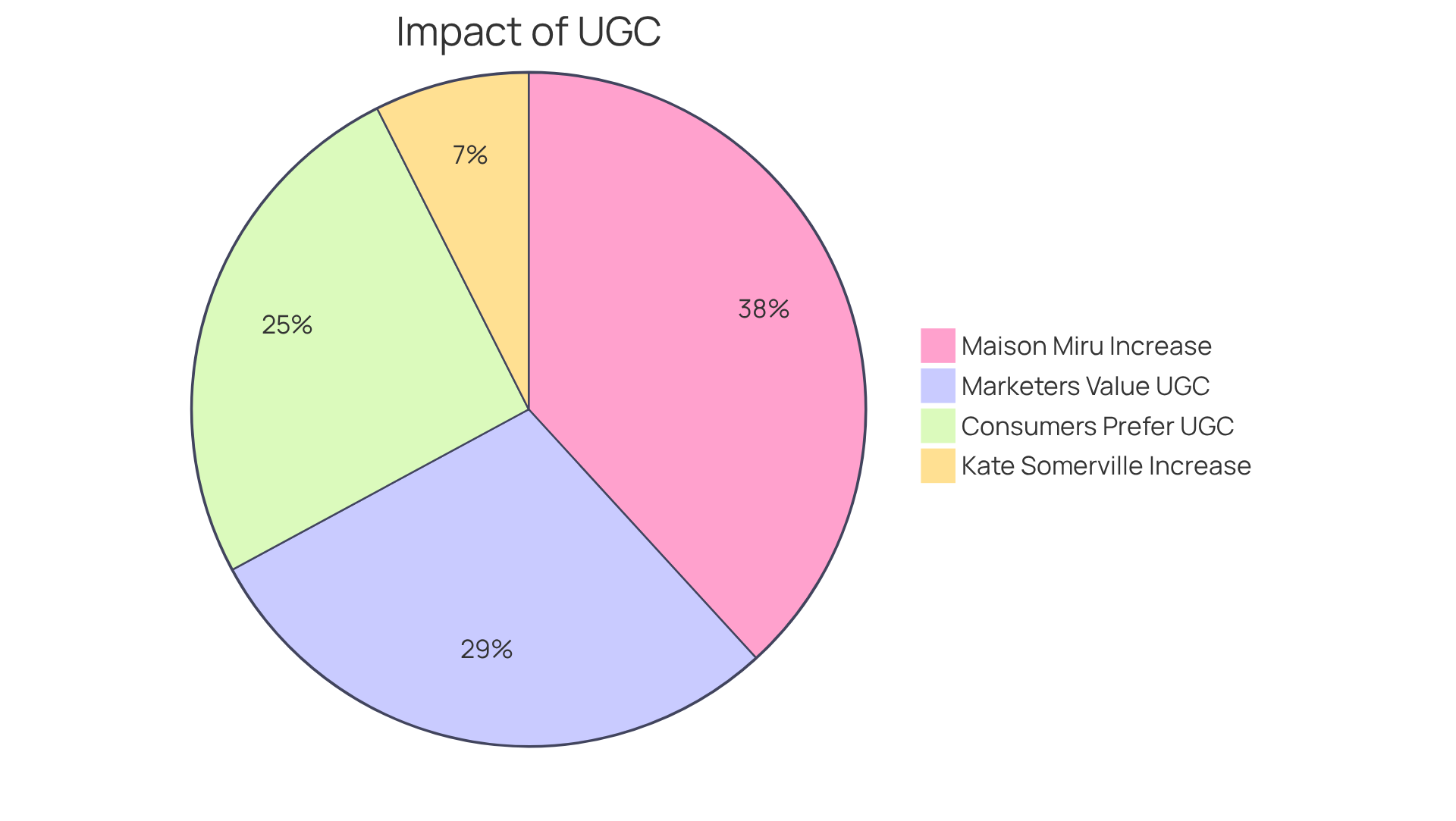 Each slice of the pie shows how much marketers and consumers value UGC. The bigger the slice, the more significant the impact - for example, 93% of marketers believe UGC is better than traditional ads!