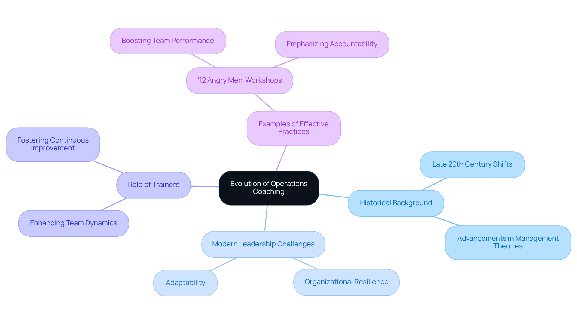 Start at the center with the evolution theme, then follow the branches to explore historical shifts, modern challenges, and examples of effective coaching practices. Each branch represents a key aspect of how operations coaching has developed over time.