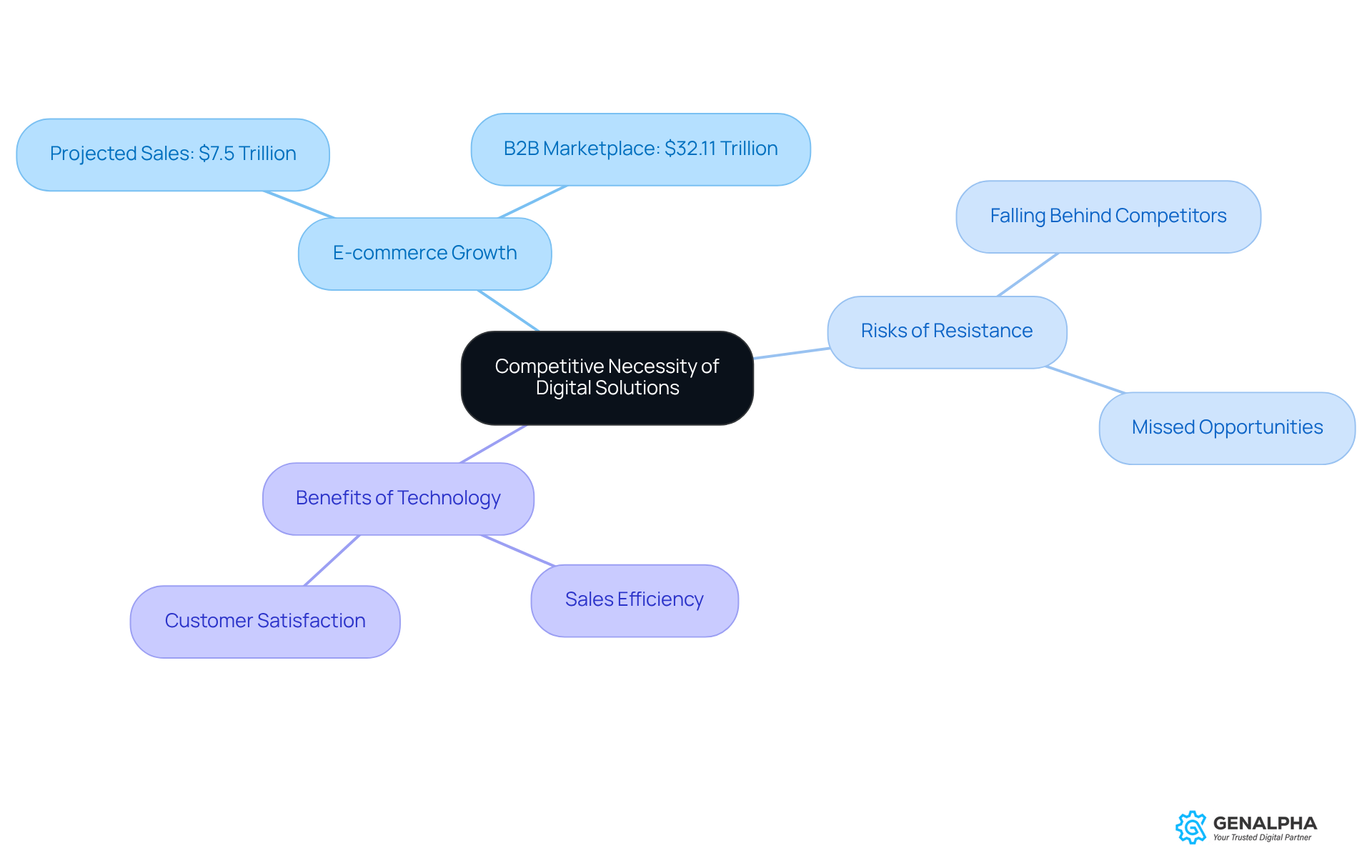 The central node represents the main theme, while the branches show key areas of focus. Each sub-branch provides specific insights or data points related to the main ideas, helping you understand how they all connect.