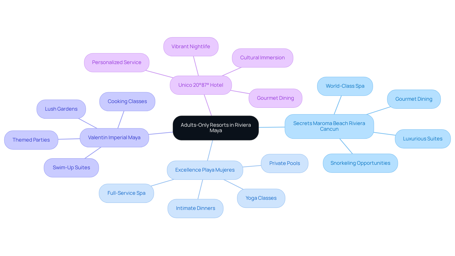 This mindmap shows different adults-only resorts in the Riviera Maya. Each branch represents a resort, and the sub-branches highlight what makes each one special. Follow the branches to see the unique features that can make your romantic getaway unforgettable.