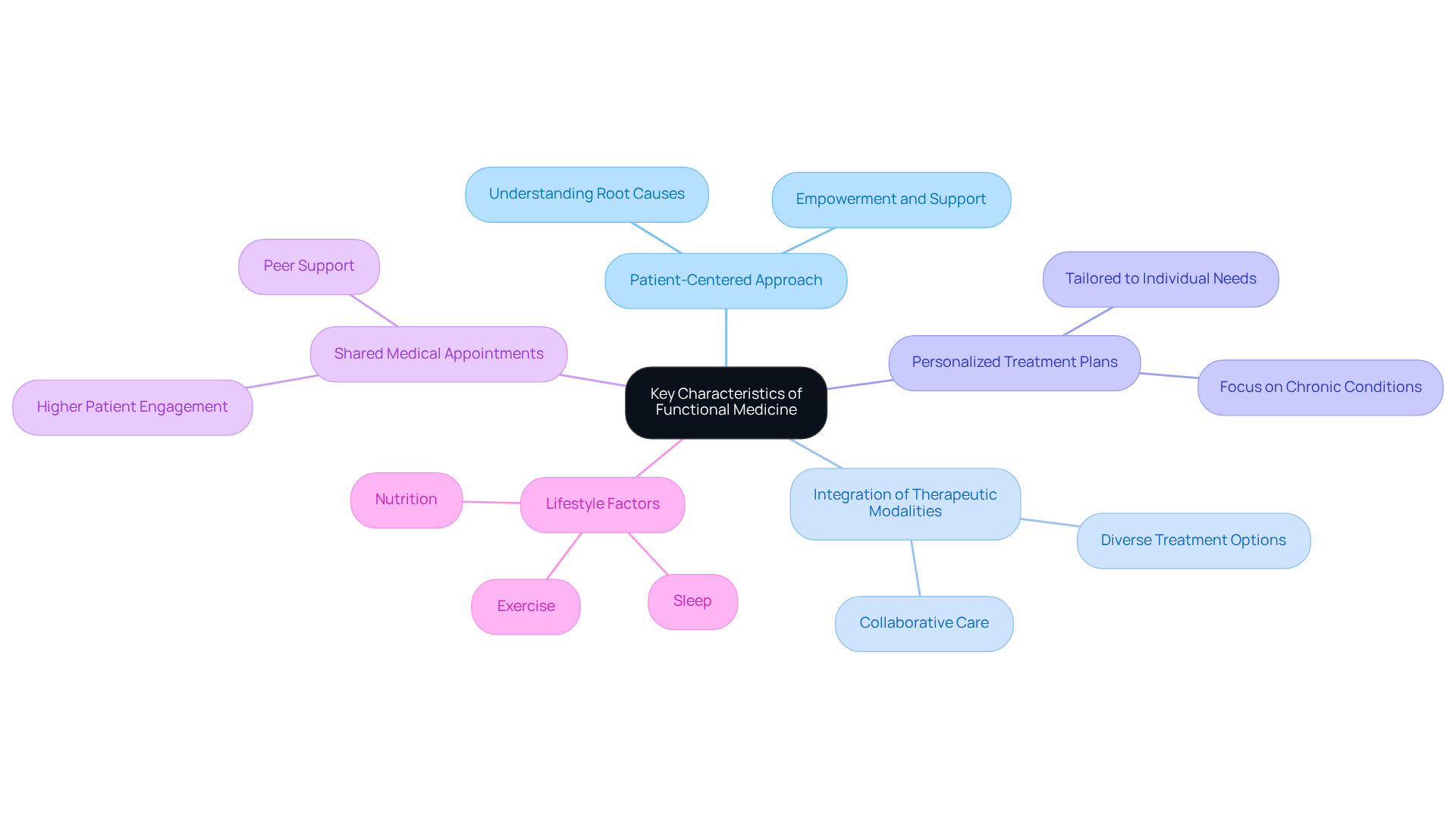 This mindmap starts with the central idea of functional medicine and branches out into its key characteristics. Each branch represents a different aspect of functional medicine, showing how they connect to the main theme. Follow the branches to explore how each characteristic contributes to a holistic approach to health. This mindmap starts with the central idea of functional medicine and branches out into its key characteristics. Each branch represents a different aspect of functional medicine, showing how they connect to the main theme. Follow the branches to explore how each characteristic contributes to a holistic approach to health.