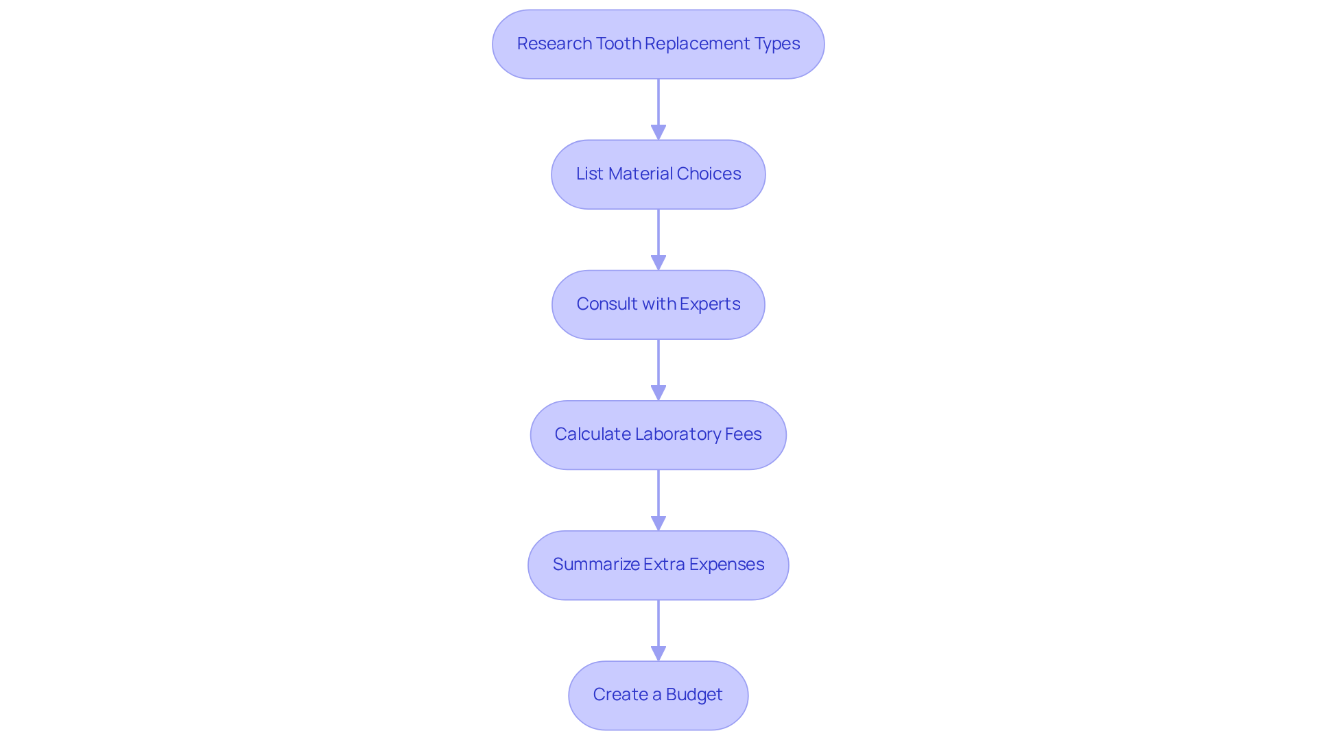 Each box represents a step in the cost calculation process — follow the arrows to see how to navigate through researching, consulting, and budgeting for your dentures.