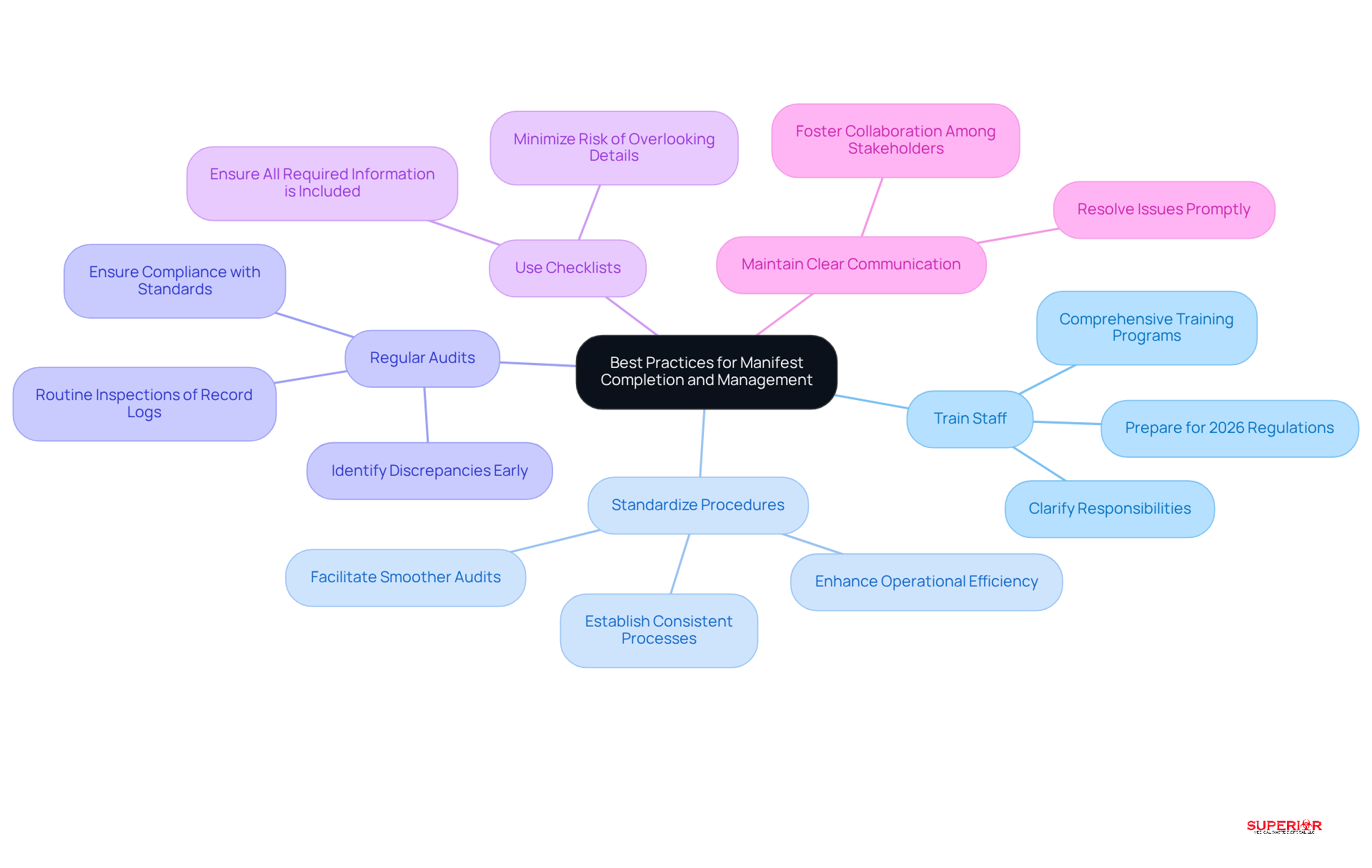 The center represents the overall goal of improving hazardous waste management. Each branch shows a key practice, and the sub-branches provide more details on how to implement these practices effectively.
