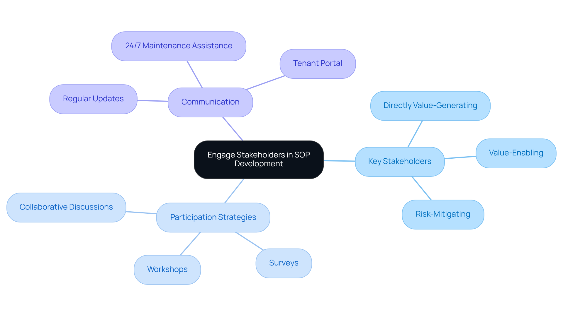 The center represents the main focus on engaging stakeholders in SOPs. Each branch shows different aspects: who the stakeholders are, how to involve them, and how to keep them informed. The sub-branches detail specific roles and strategies, helping you see the big picture and the details at a glance.
