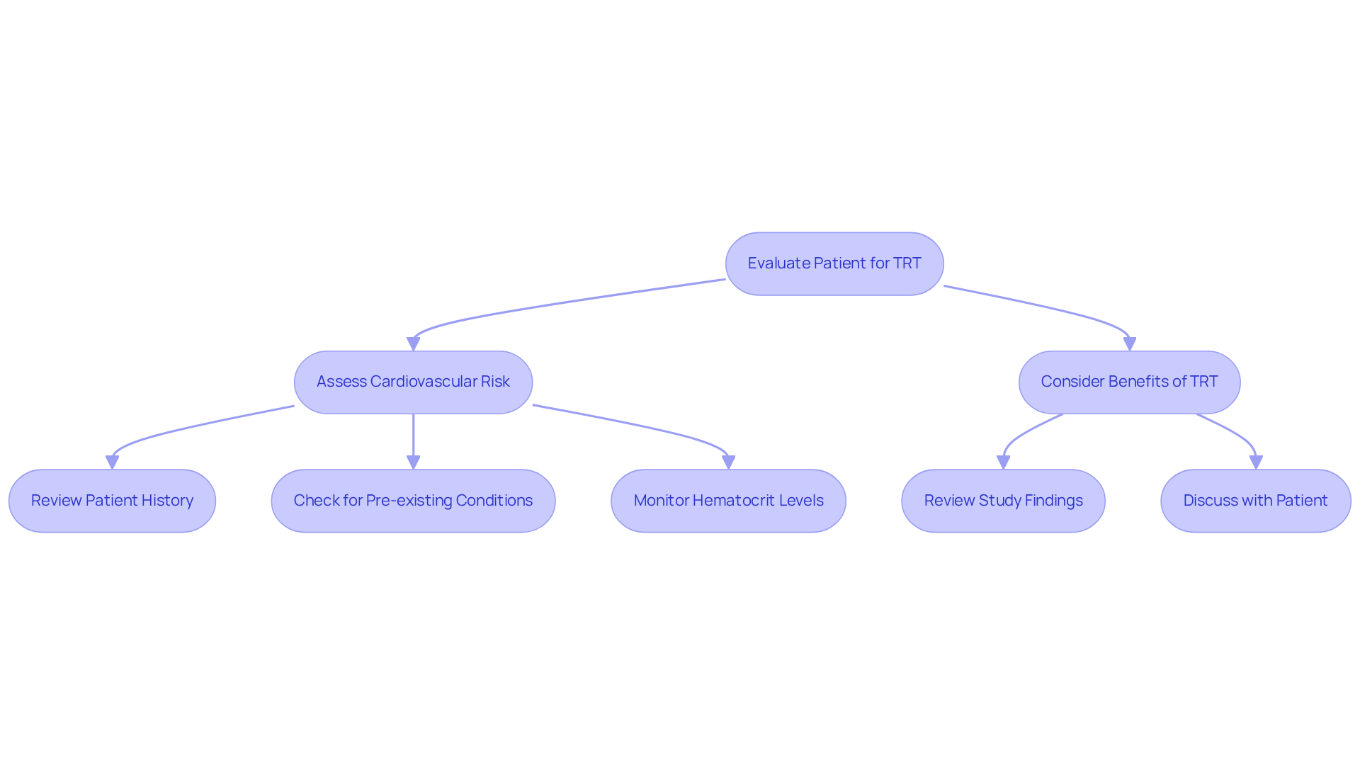 This flowchart guides healthcare providers through the steps to consider when evaluating testosterone replacement therapy for patients. Start at the top with patient evaluation, then follow the arrows to assess risks and benefits, ensuring a thorough approach to patient care.