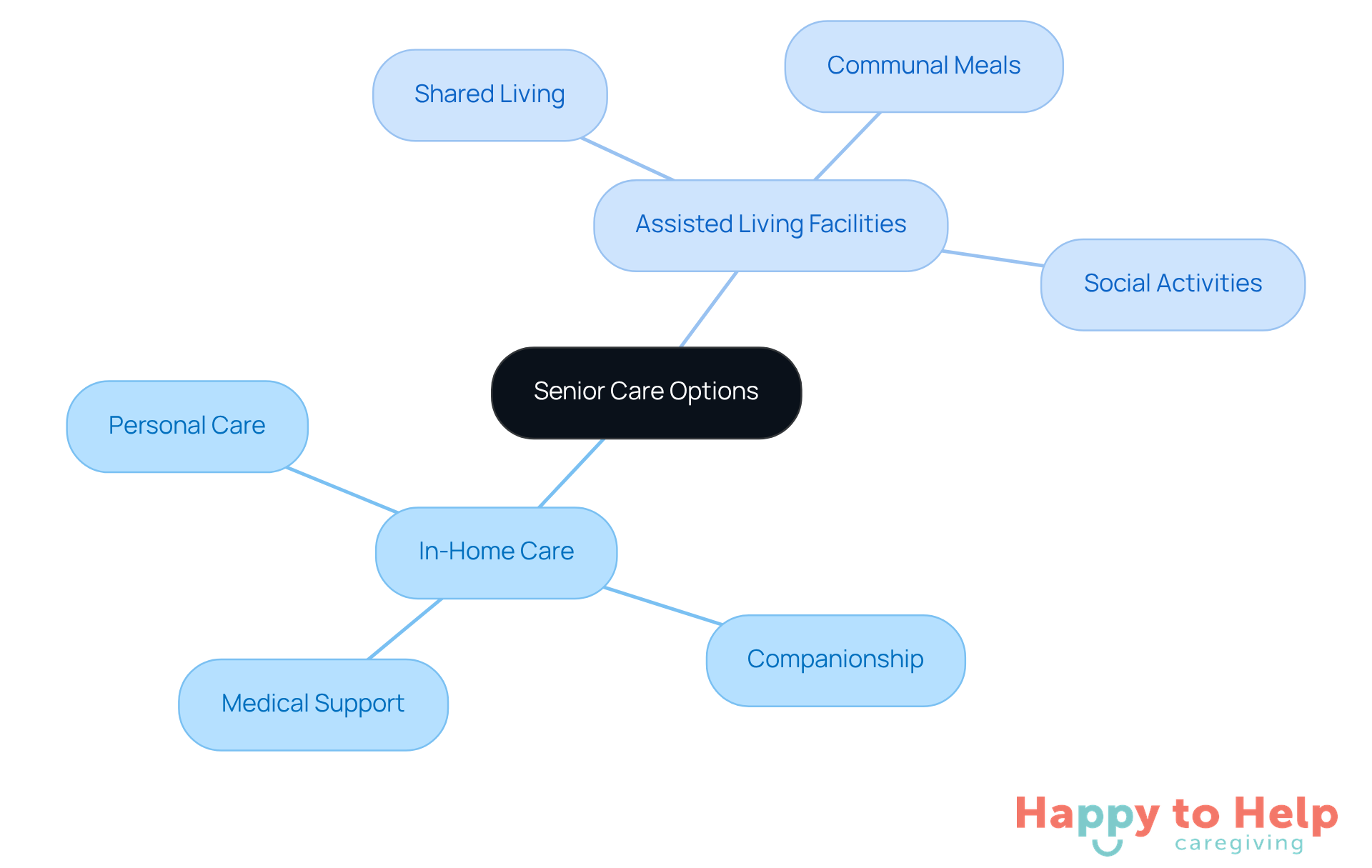 The central node represents the overall topic of senior care. The branches show the two main types of care, with further details about what each type offers. This helps you understand the choices available for seniors and their families.