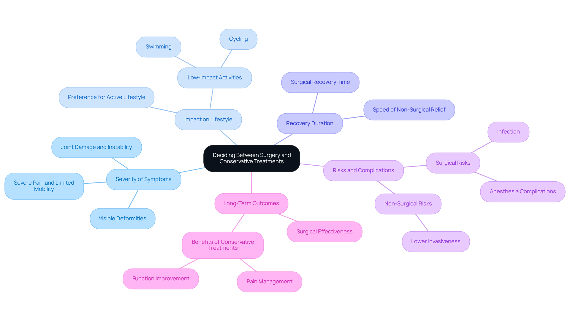 The central node represents the main decision point, while each branch highlights important factors to consider. Follow the branches to explore how each factor influences your treatment choice.