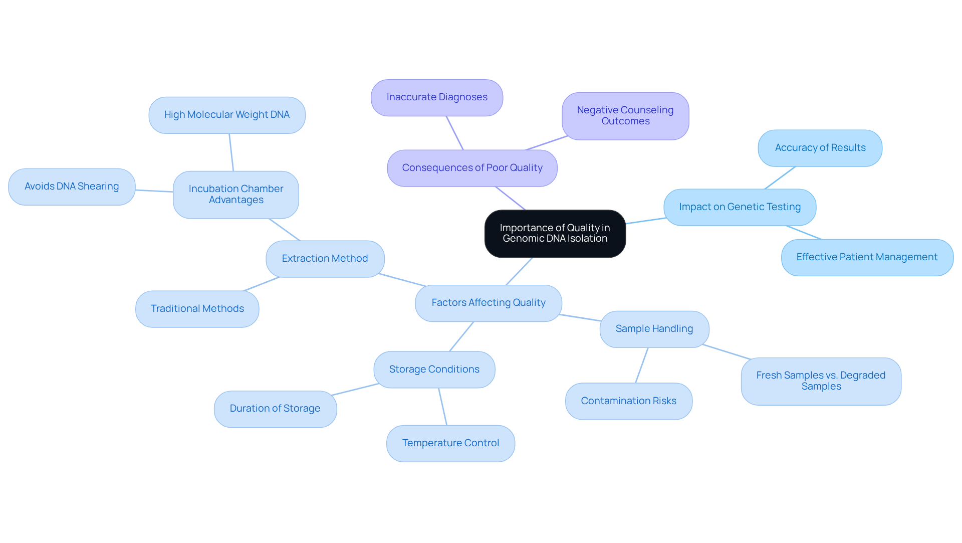 This mindmap illustrates how the quality of genomic DNA isolation is crucial for genetic testing. Each branch represents a key area related to DNA quality, showing how they connect to the central theme. Follow the branches to understand the factors that influence DNA quality and the potential consequences of neglecting these factors.