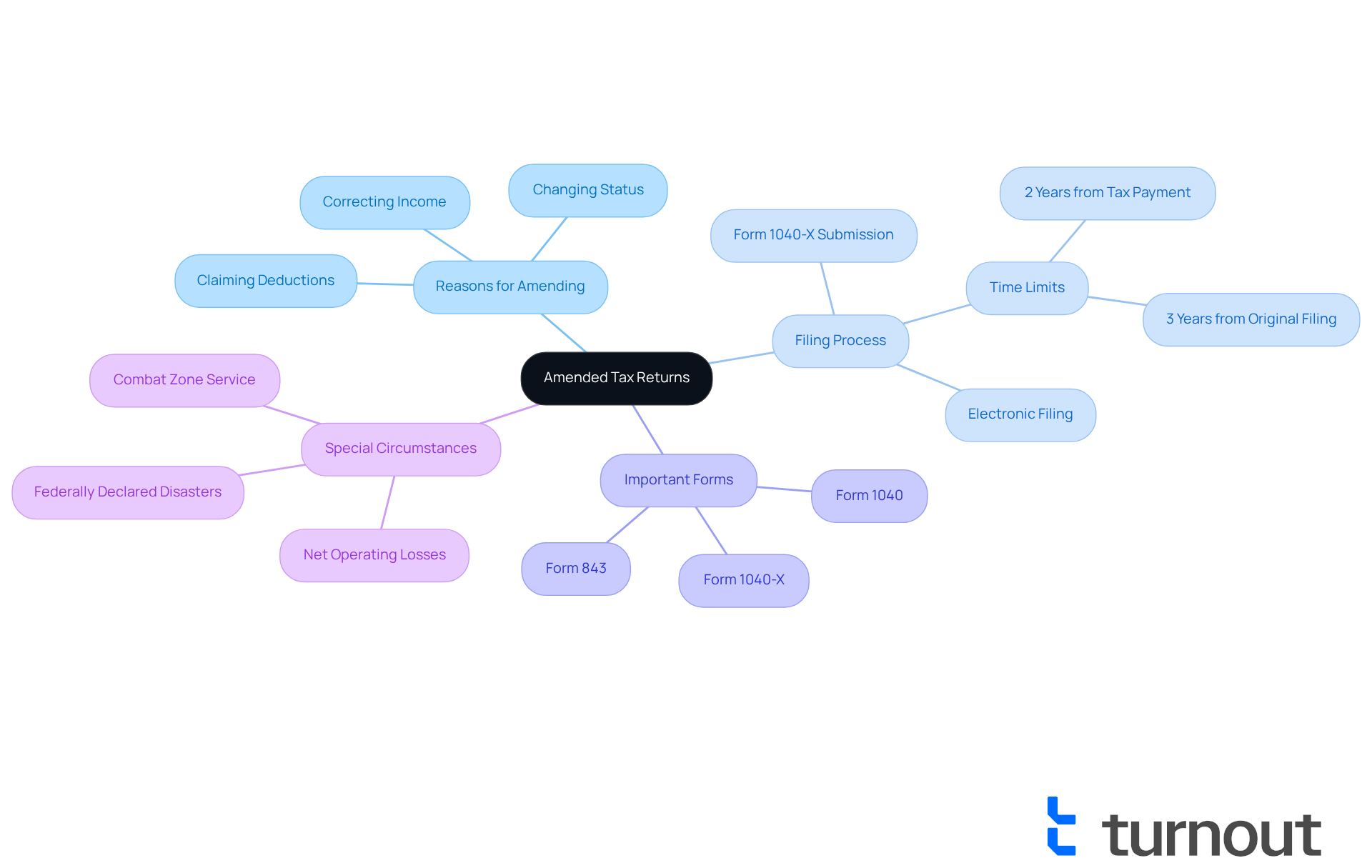 In this mindmap, the center represents the main topic of amended tax returns. Each branch shows specific reasons or aspects related to the process, helping you see how everything connects and what you need to consider.
