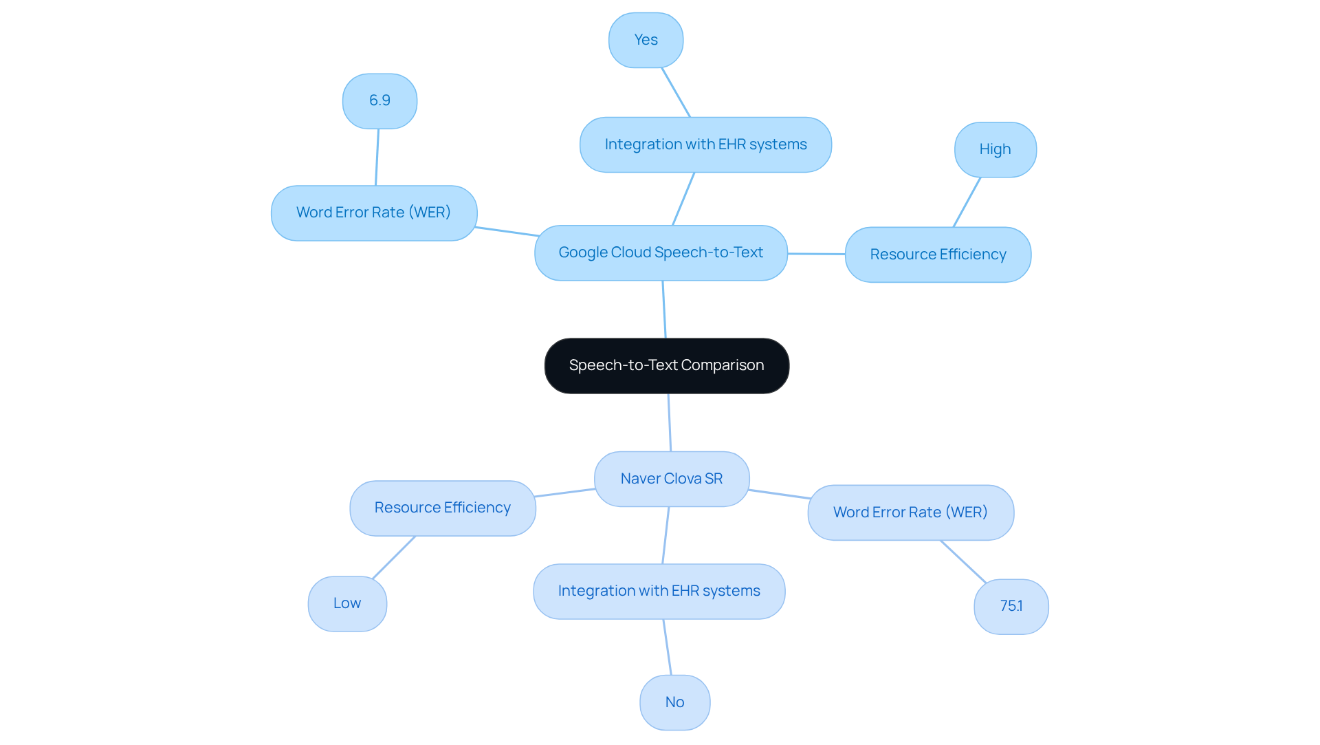 The central node represents the comparison topic, while the branches show the features of each service. The color-coded branches help you quickly identify which features belong to which service.