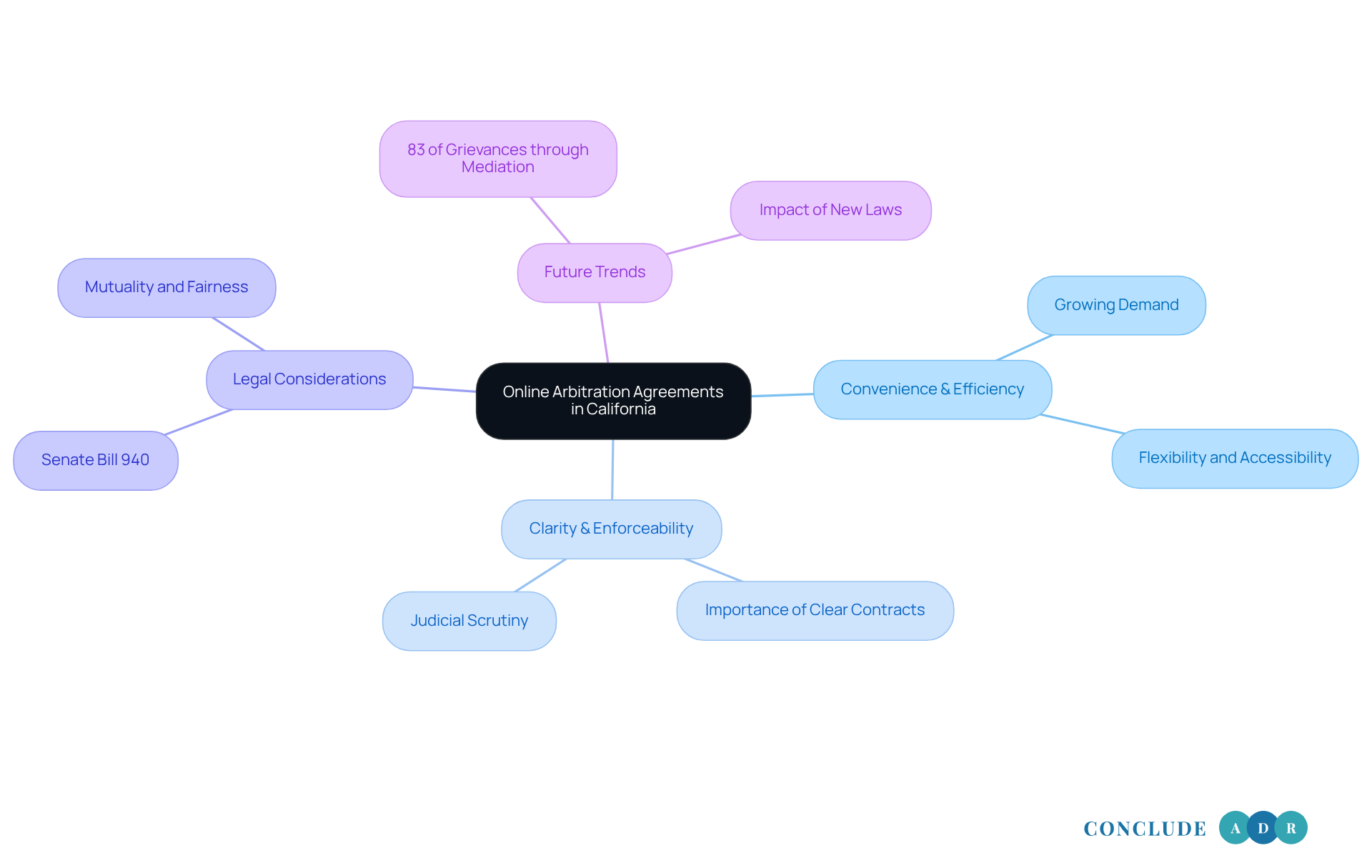 The central node represents the main topic, while the branches show related themes and important points. Each color-coded branch helps you navigate through the different aspects of online arbitration agreements. The central node represents the main topic, while the branches show related themes and important points. Each color-coded branch helps you navigate through the different aspects of online arbitration agreements.