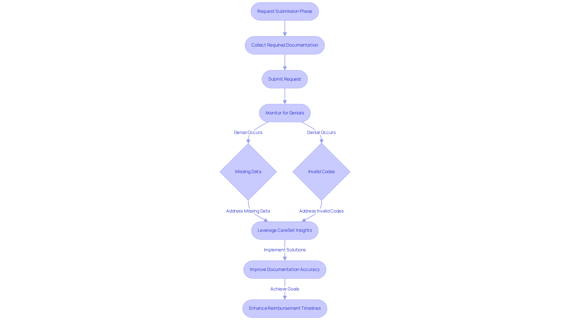 9 Key Stages in the Claim Life Cycle for Healthcare Managers – Careset.com