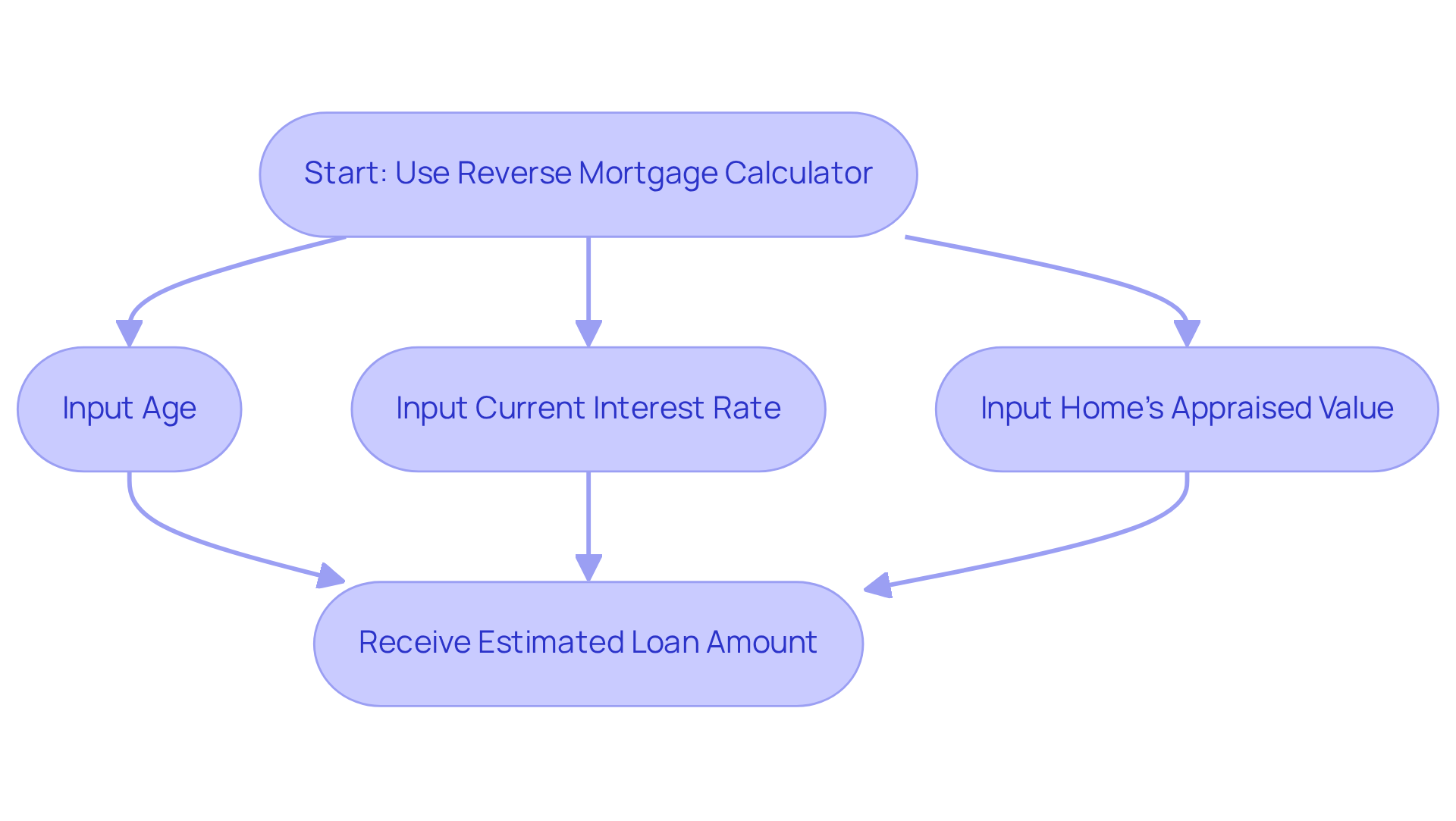 This flowchart guides you through the steps of using a reverse mortgage calculator. Start by entering your age, the current interest rate, and your home's value. Follow the arrows to see how these inputs lead to an estimated loan amount, helping you understand the process without any pressure.