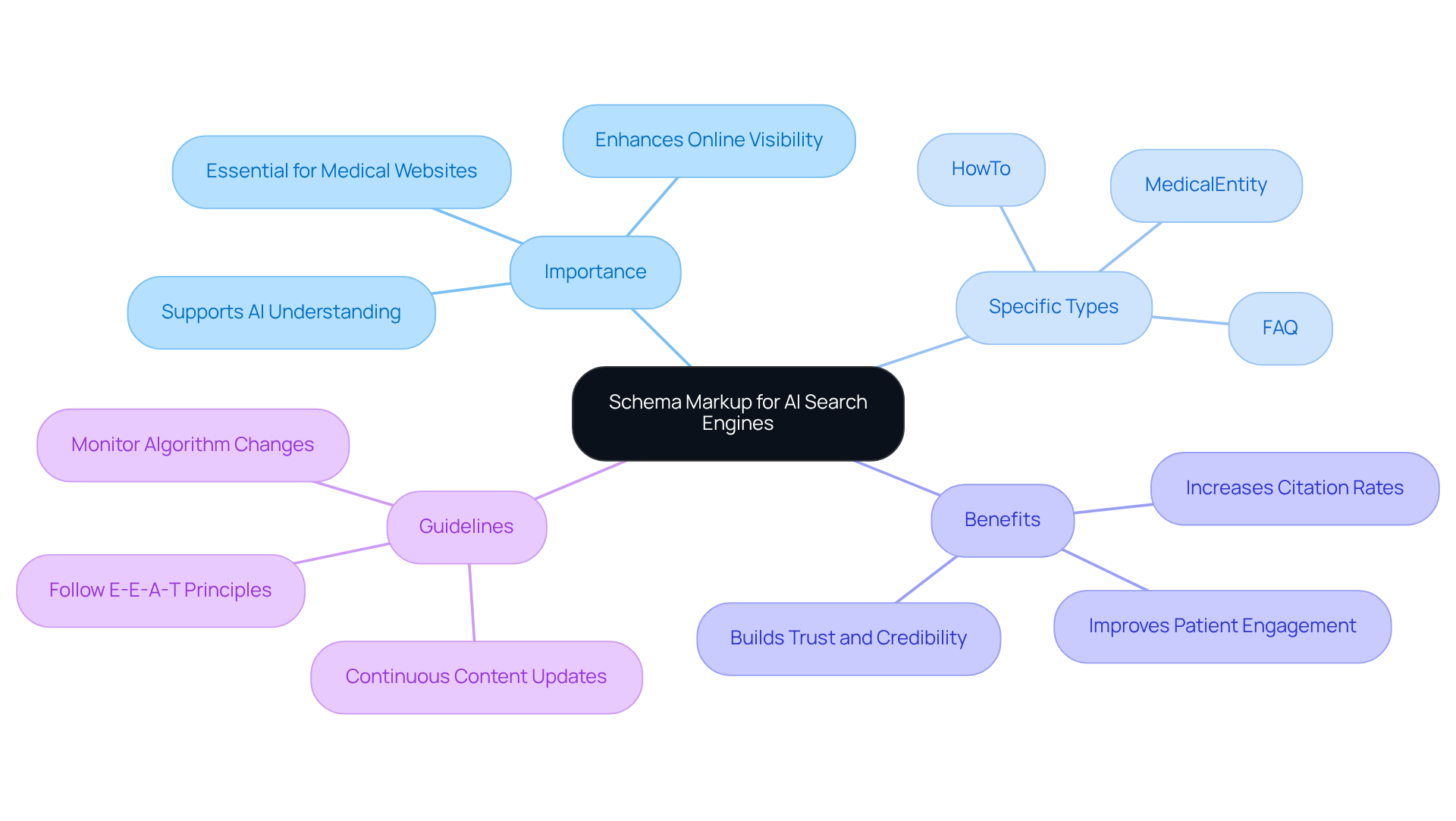 The central node represents schema markup, while the branches show its importance, types, benefits, and guidelines. Each branch helps you understand how these elements connect and contribute to enhancing online visibility.