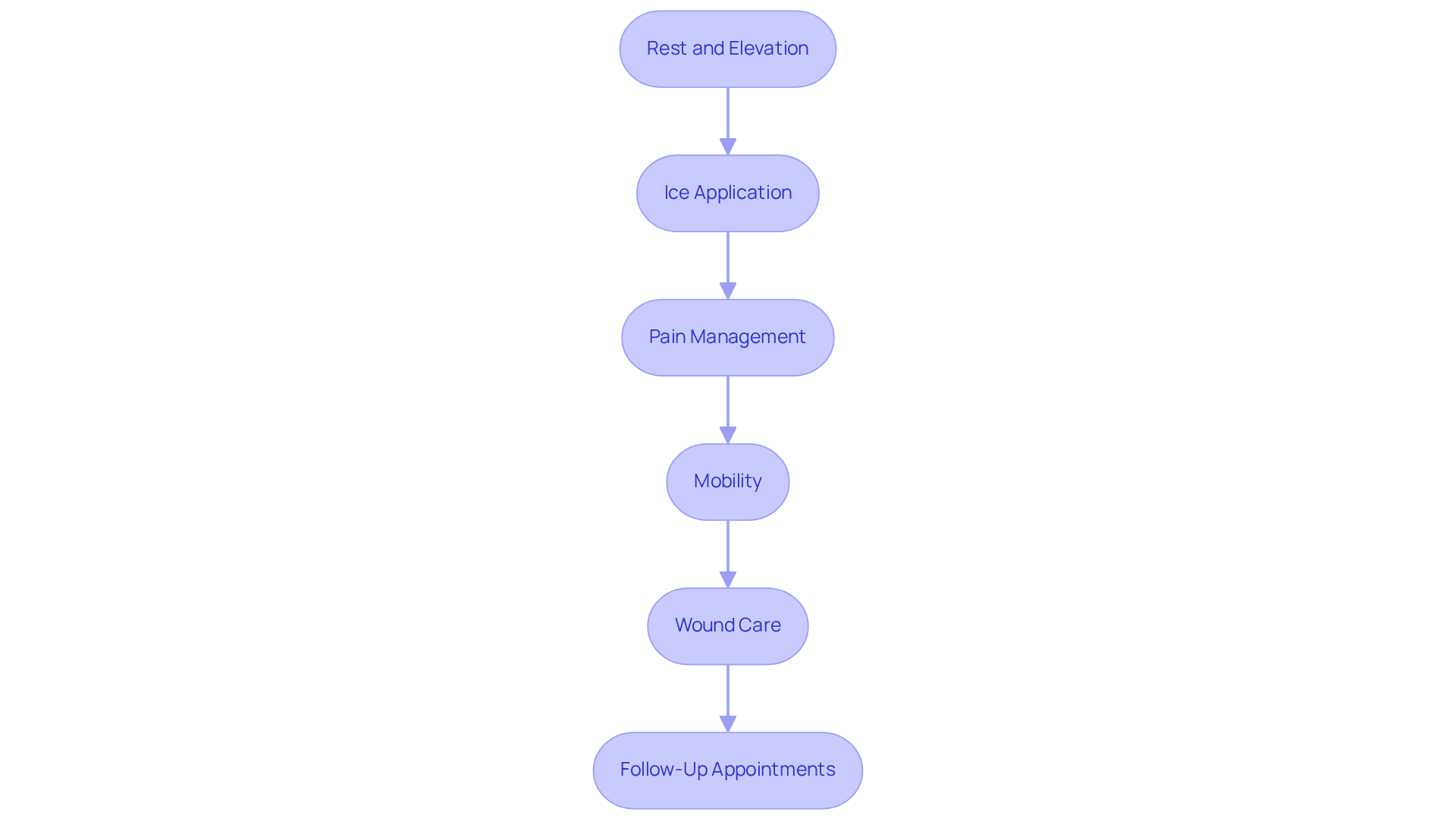 This flowchart guides you through the essential steps to take after meniscus removal surgery. Start at the top and follow the arrows down to see what you should do next for a smooth recovery. Each box represents a key action to help you heal effectively.