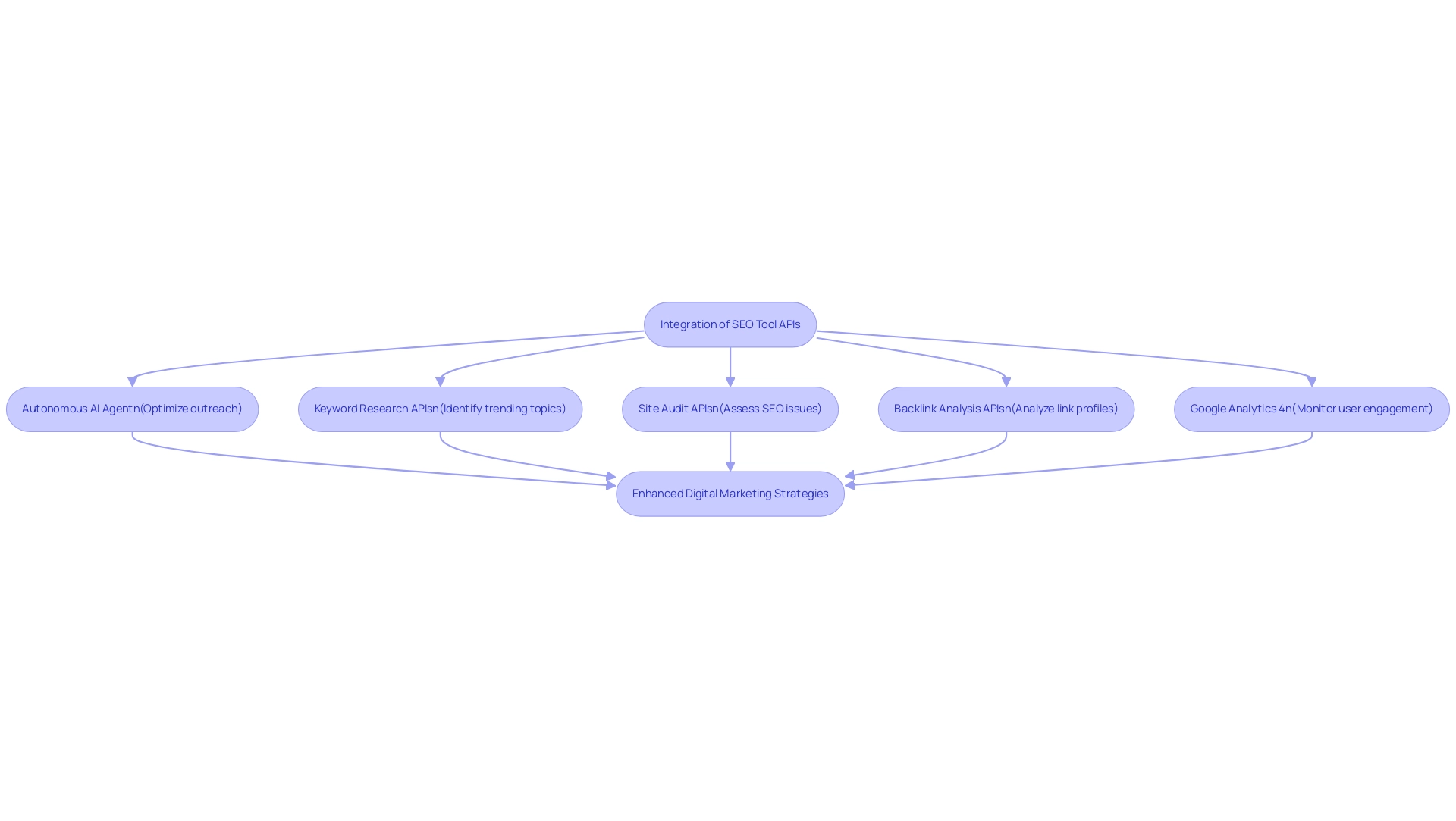 Each box represents an SEO tool API, and arrows indicate how each contributes to the overarching digital marketing strategy.