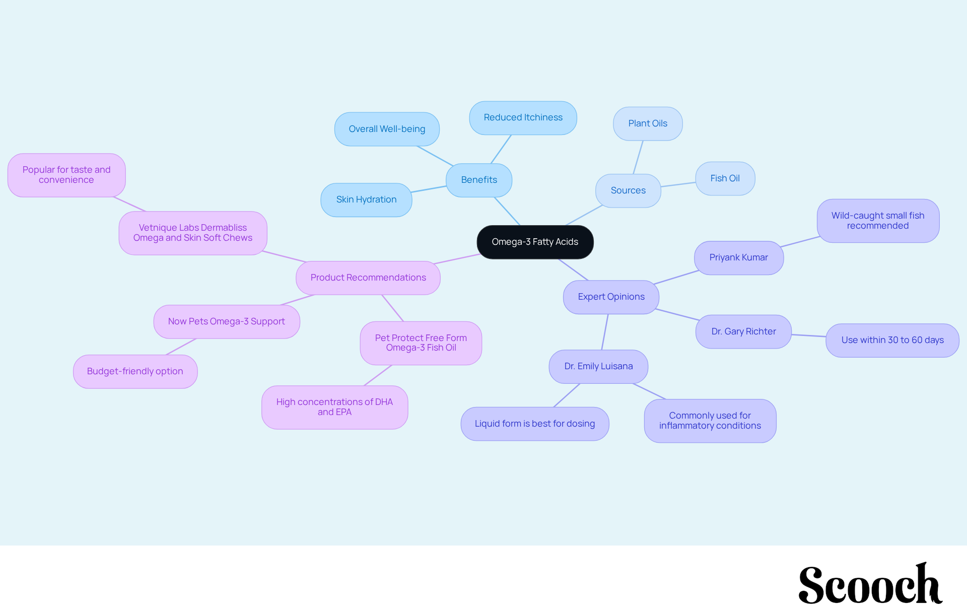 Start at the center with Omega-3s, then explore the branches to see how they benefit your dog's skin and coat, where to find them, expert insights, and product suggestions.