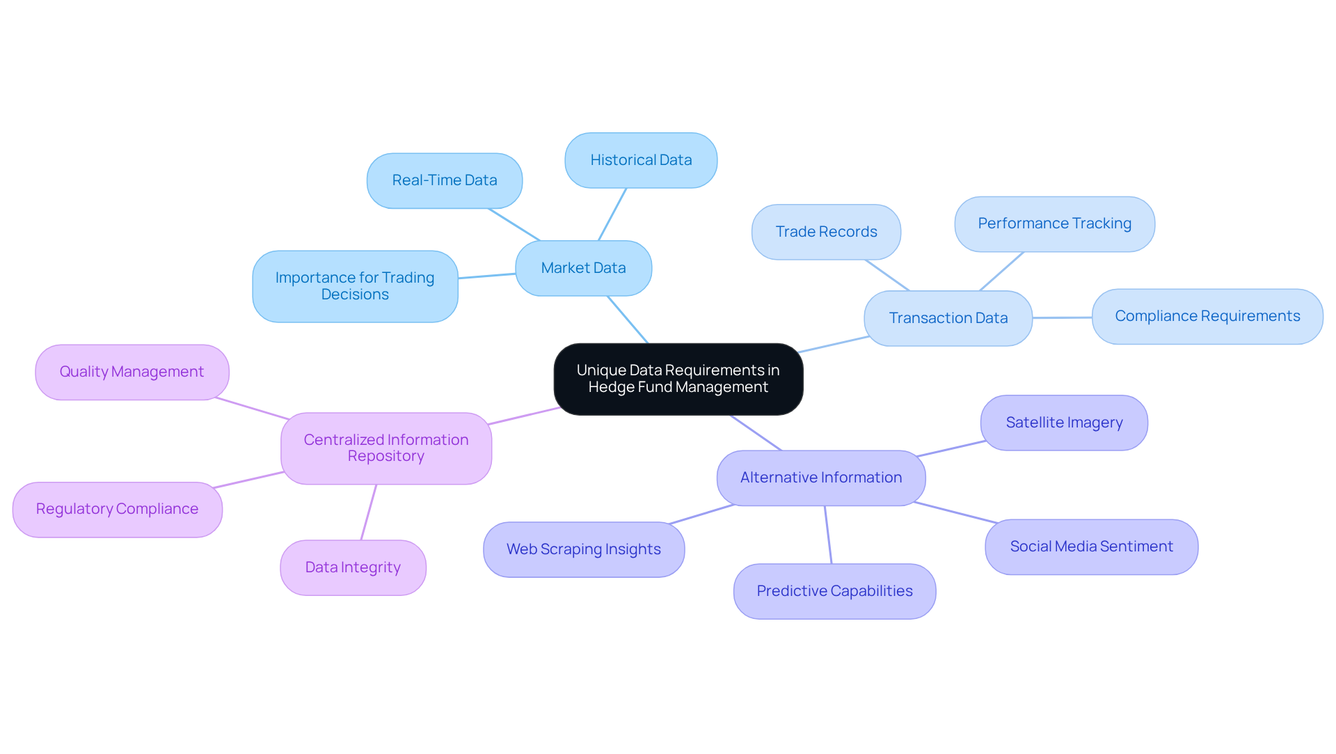 This mindmap starts with the central theme of data requirements in hedge fund management. Each branch represents a different type of data, showing how they contribute to decision-making and the need for a centralized repository. Follow the branches to explore how each data type plays a role in the overall strategy. This mindmap starts with the central theme of data requirements in hedge fund management. Each branch represents a different type of data, showing how they contribute to decision-making and the need for a centralized repository. Follow the branches to explore how each data type plays a role in the overall strategy.