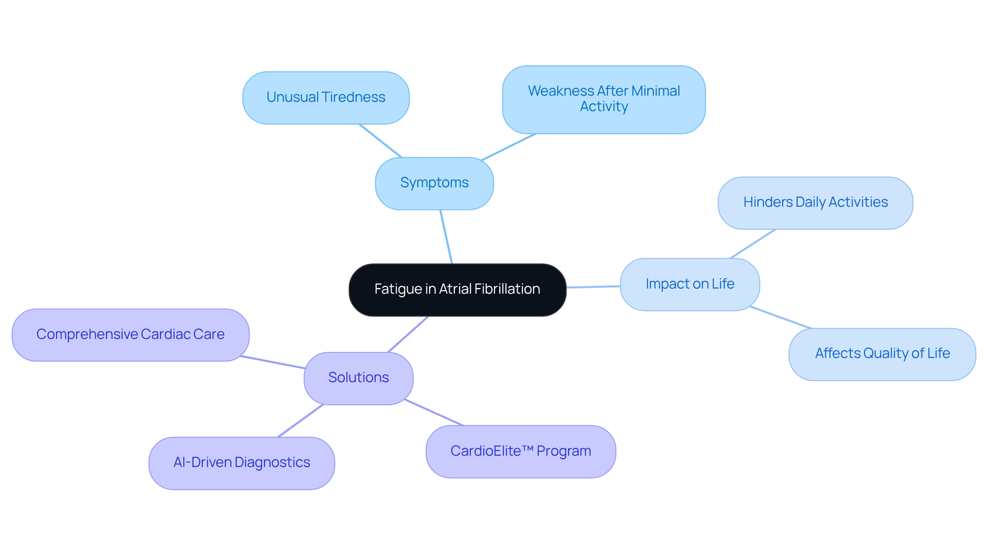 This mindmap starts with fatigue as the central theme and branches out to show how it affects individuals with atrial fibrillation. Each branch represents a different aspect: symptoms, impacts, and solutions. Follow the branches to see how they connect and what can be done to manage fatigue. This mindmap starts with fatigue as the central theme and branches out to show how it affects individuals with atrial fibrillation. Each branch represents a different aspect: symptoms, impacts, and solutions. Follow the branches to see how they connect and what can be done to manage fatigue.