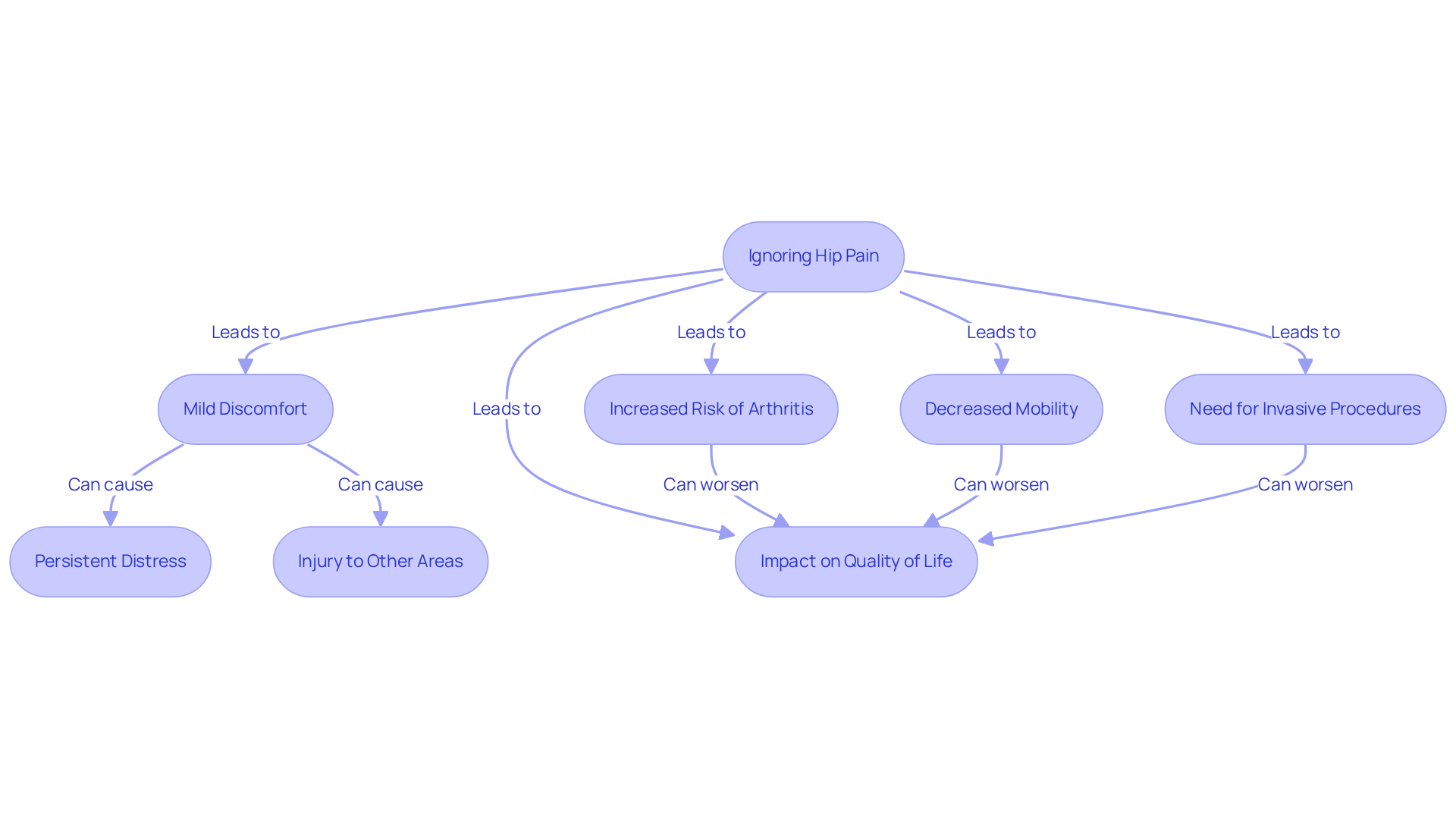 This flowchart illustrates the risks of neglecting hip pain. Starting from the top, each step shows how ignoring pain can lead to more serious health issues. Follow the arrows to see how one consequence leads to another, highlighting the importance of early intervention. This flowchart illustrates the risks of neglecting hip pain. Starting from the top, each step shows how ignoring pain can lead to more serious health issues. Follow the arrows to see how one consequence leads to another, highlighting the importance of early intervention.