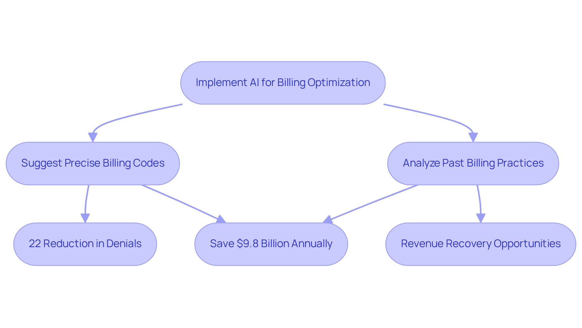 Each box represents a step in the billing optimization process. Follow the arrows to see how implementing AI leads to significant improvements in revenue and efficiency.