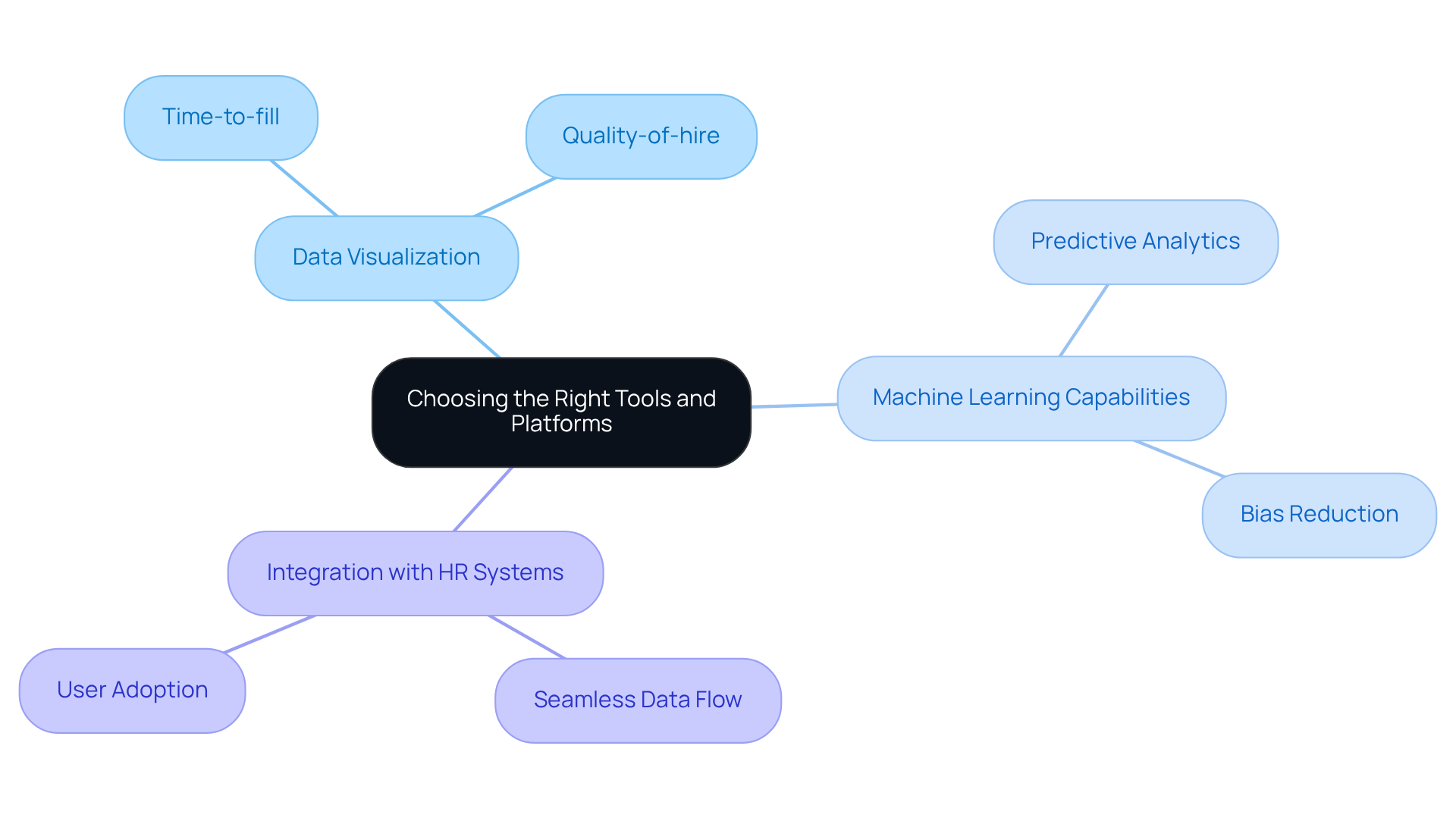 Start at the center with the main topic, then explore each branch to see the important criteria and metrics that will help you choose the best tools for your recruitment needs.
