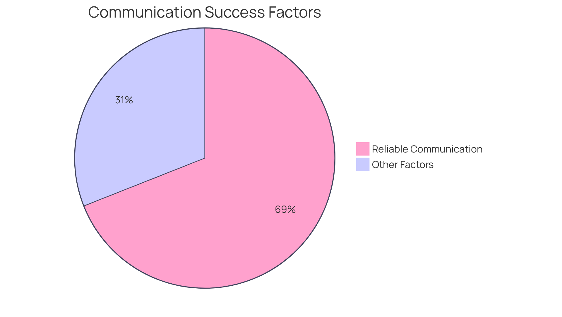 The larger slice shows that 69% of first responders believe reliable communication is crucial for success, while the smaller slice represents other factors that contribute to operational effectiveness.