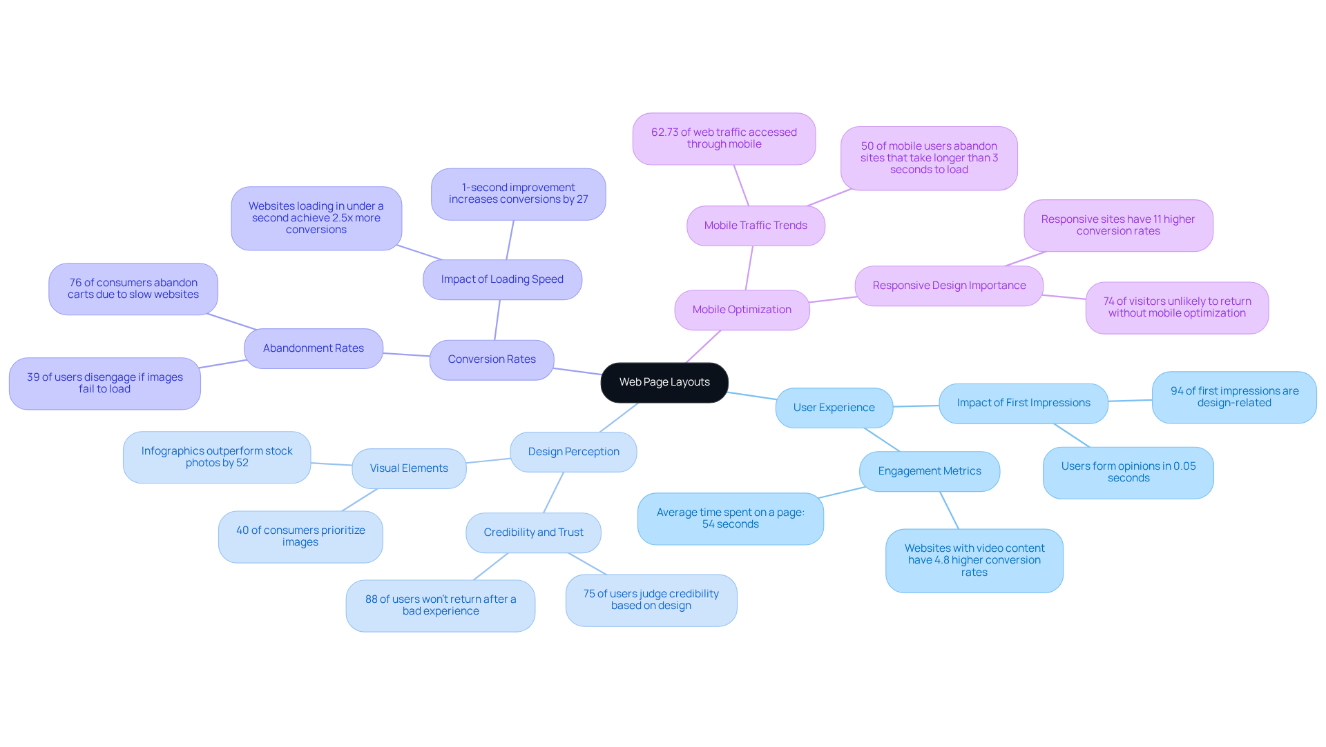 This mindmap starts with the main topic of web page layouts at the center. Each branch represents a crucial aspect of web design, showing how they connect to the overall goal of creating effective and engaging websites. Follow the branches to explore how each factor contributes to the success of your startup's online presence.