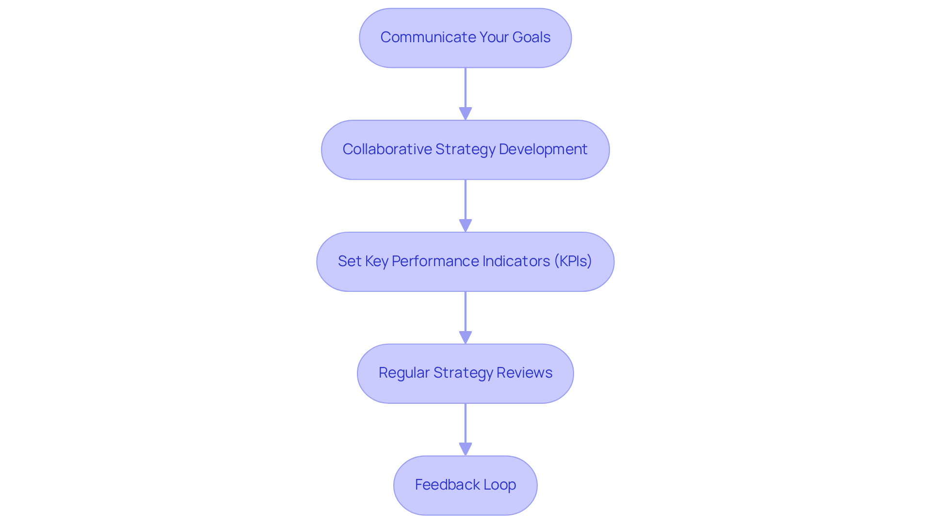 Each box represents a step in the process of aligning your affiliate program with your business objectives. Follow the arrows to see how each step builds on the previous one, leading to a successful partnership. Each box represents a step in the process of aligning your affiliate program with your business objectives. Follow the arrows to see how each step builds on the previous one, leading to a successful partnership.