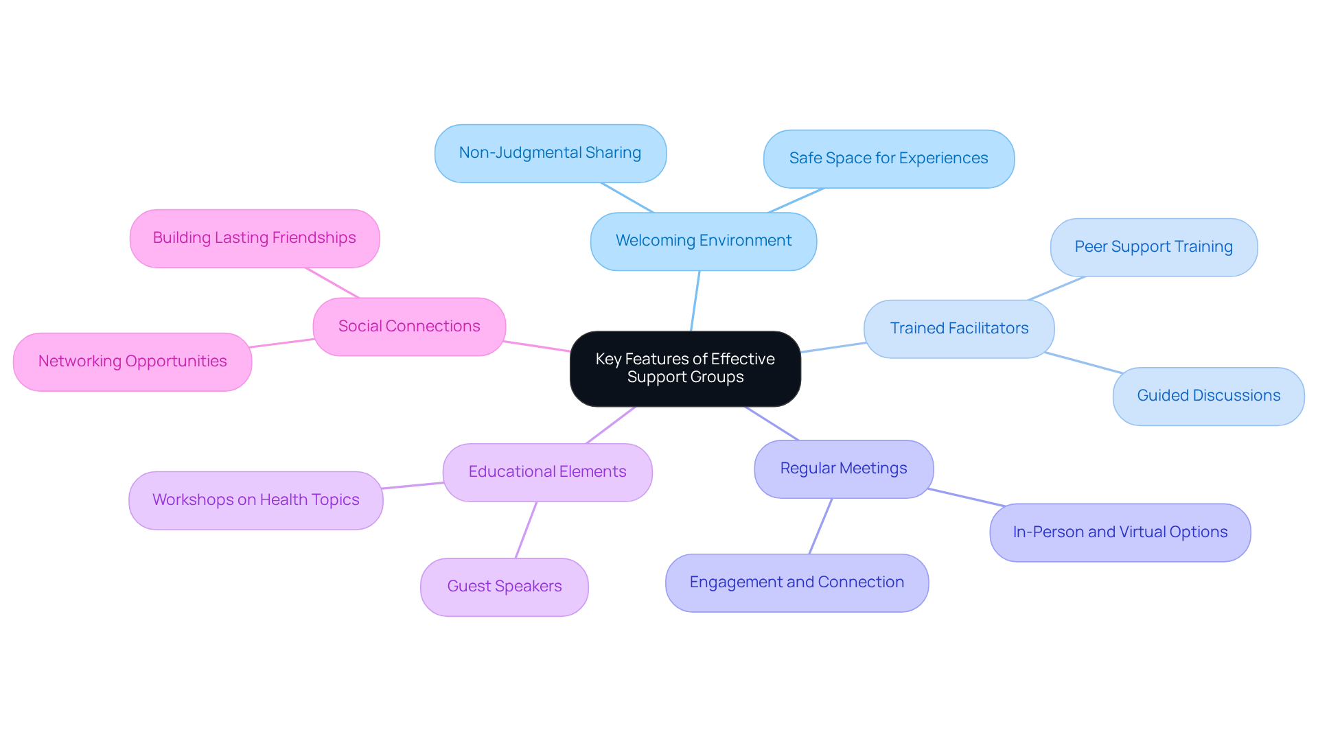 The central node represents the main topic, while the branches show the essential attributes that make support groups effective. Each branch highlights a different aspect, helping you understand how they contribute to a supportive community.