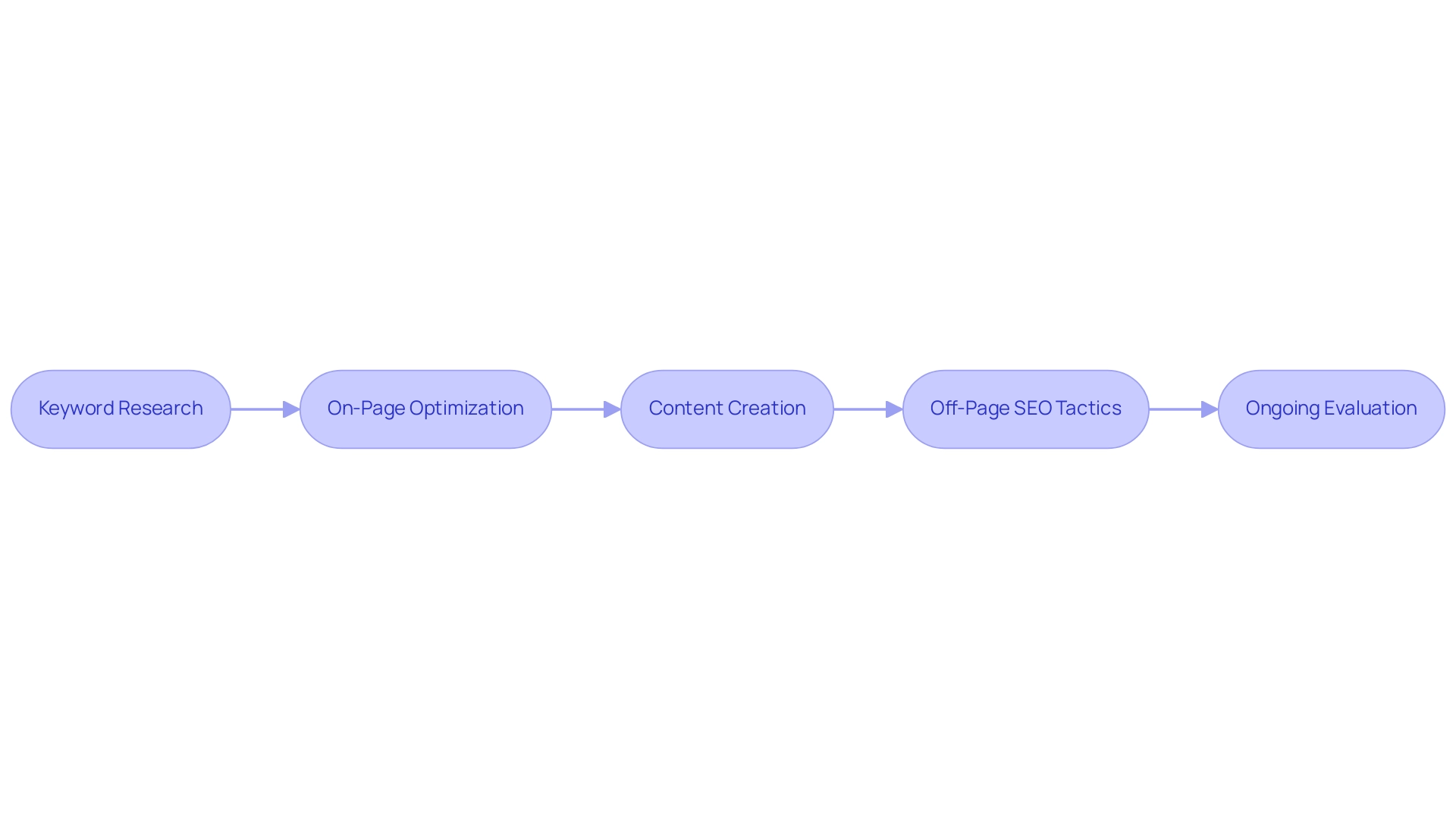 Each box represents a step in the B2B SEO process, and the arrows indicate the flow from one step to the next, highlighting the interconnected nature of the strategies.