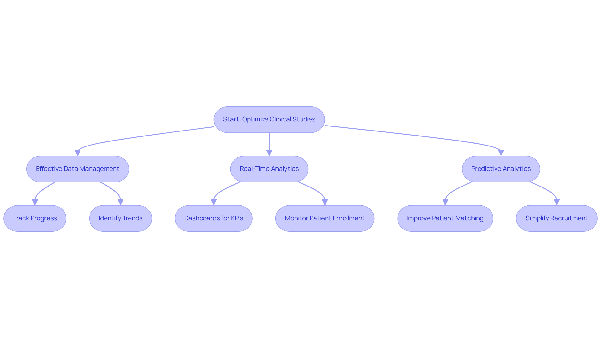 This flowchart shows the steps to enhance clinical studies using data management and analytics. Each box represents a key component or action, and the arrows indicate how they connect and lead to improved outcomes. This flowchart shows the steps to enhance clinical studies using data management and analytics. Each box represents a key component or action, and the arrows indicate how they connect and lead to improved outcomes.